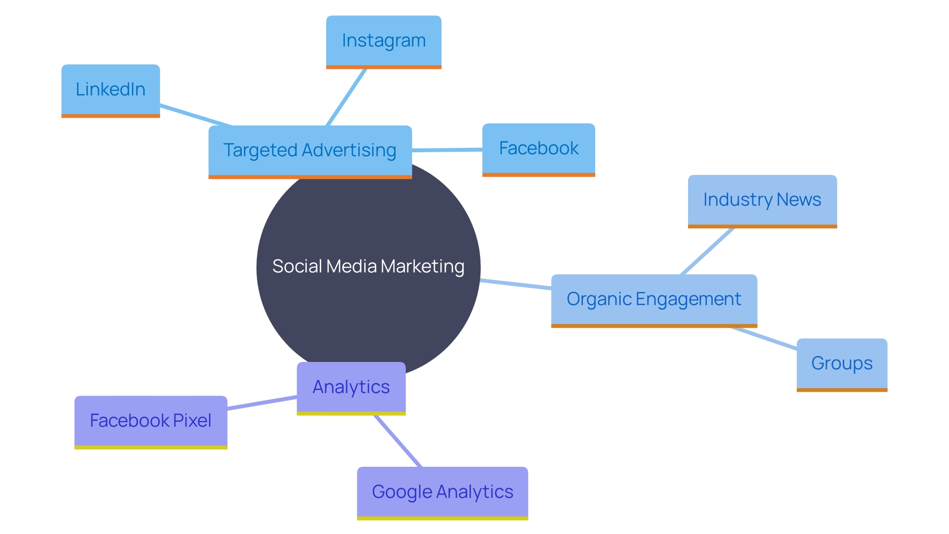 This mind map illustrates the interconnected strategies and tools for effective social media marketing, highlighting key platforms, techniques, and outcomes.