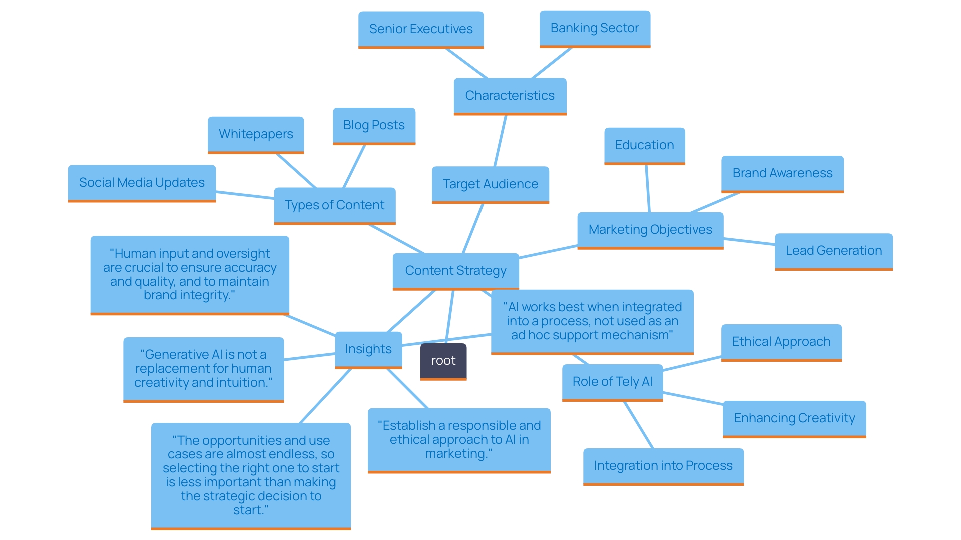 This mind map illustrates the key components involved in outlining writing requirements and business objectives for B2B marketing. It highlights the types of material needed, target audience understanding, and the importance of strategic goals in the hiring process.