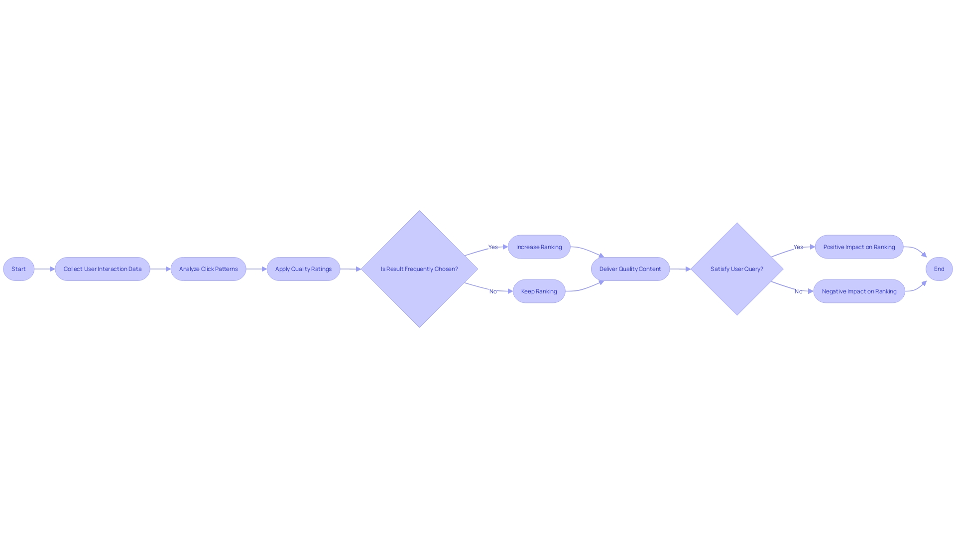Flowchart of Google's Ranking Algorithm
