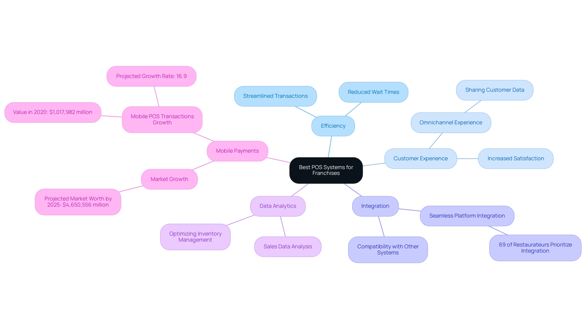 The central node represents the main topic, with branches illustrating key themes and sub-branches providing specific details, statistics, and examples related to each theme.