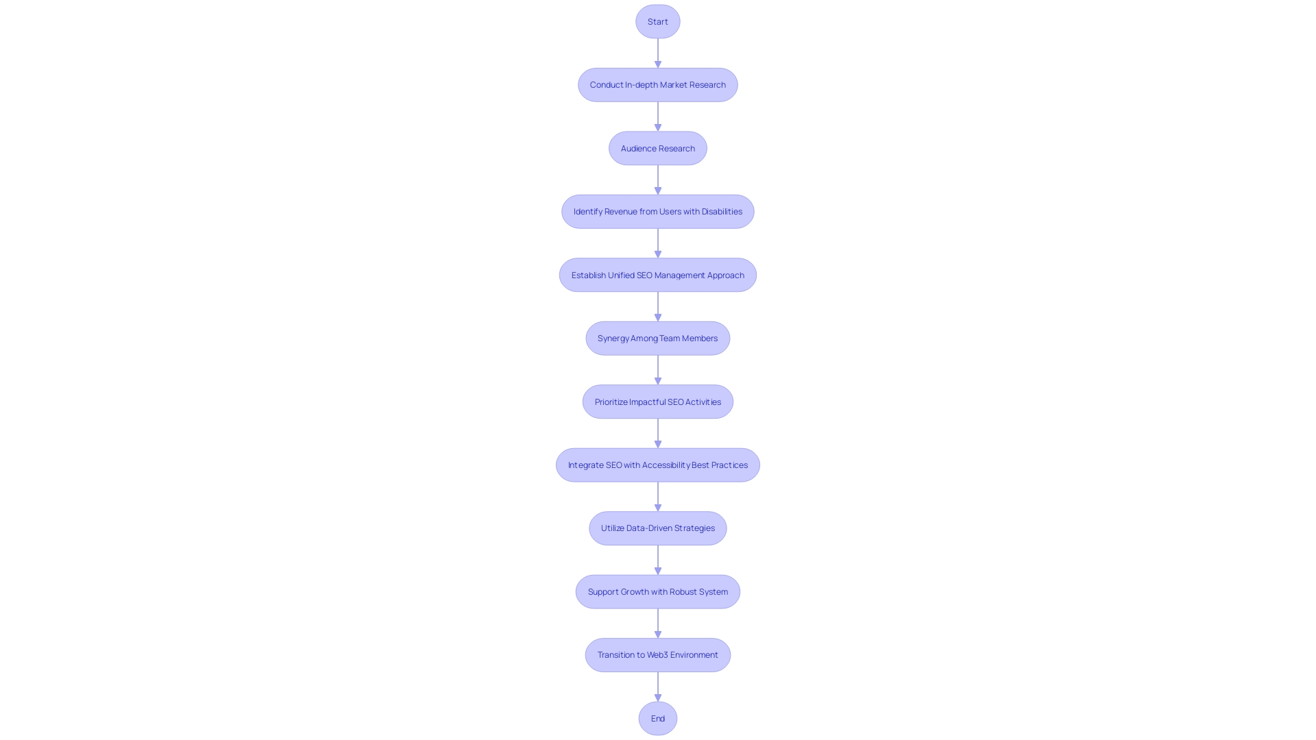 Flowchart of Enterprise SEO Management Approach