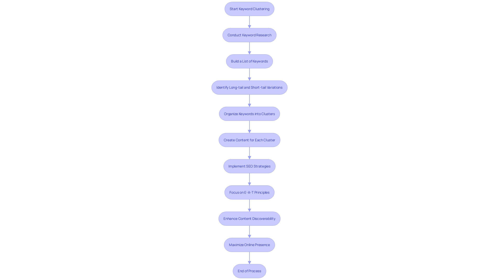 Flowchart of Keyword Clustering Process
