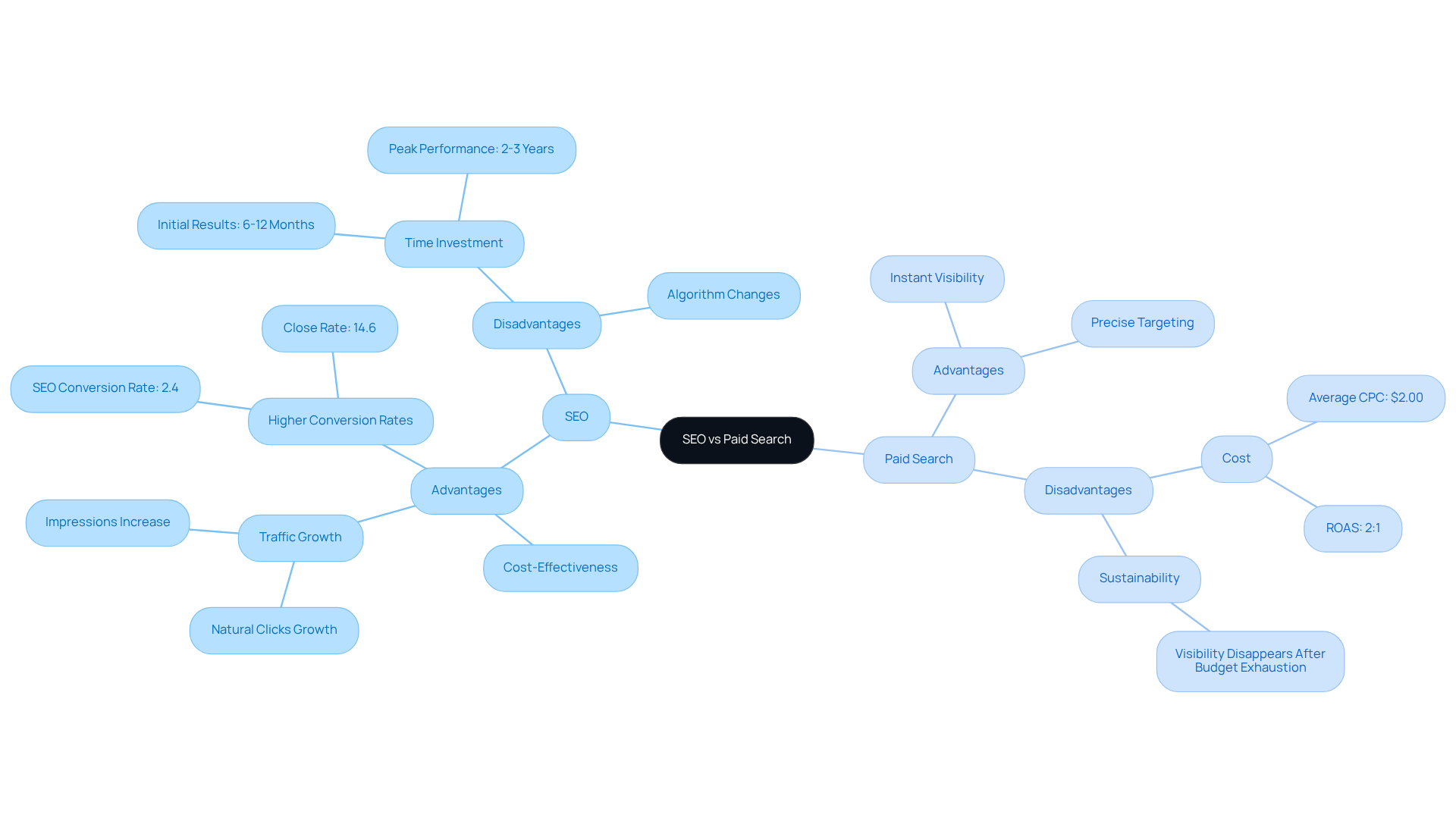 The central node represents the comparison topic. The branches show the main strategies, while the sub-branches detail their respective pros and cons, helping you quickly understand which strategy might be more suitable for different business needs.