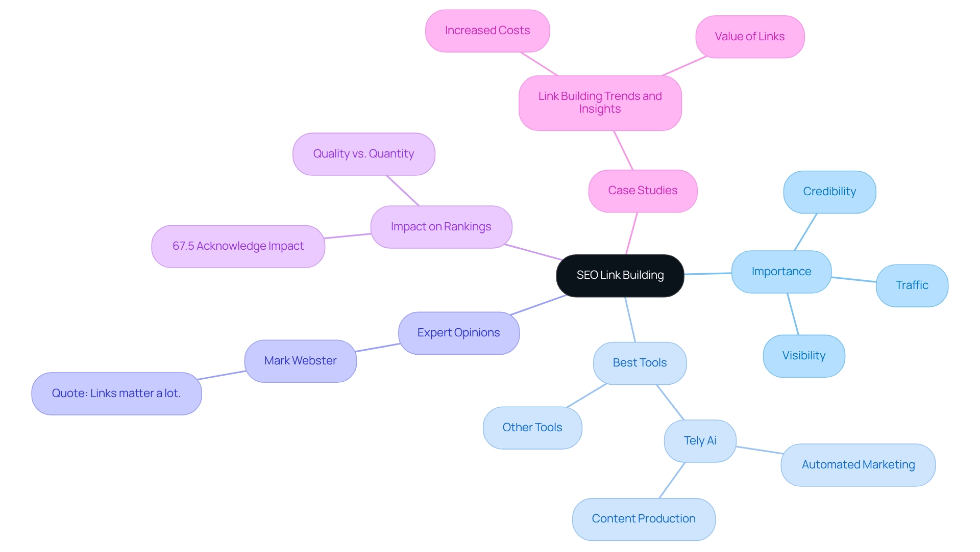 Each branch represents a key concept in SEO link building, with colors differentiating their categories and connecting lines showing relationships.