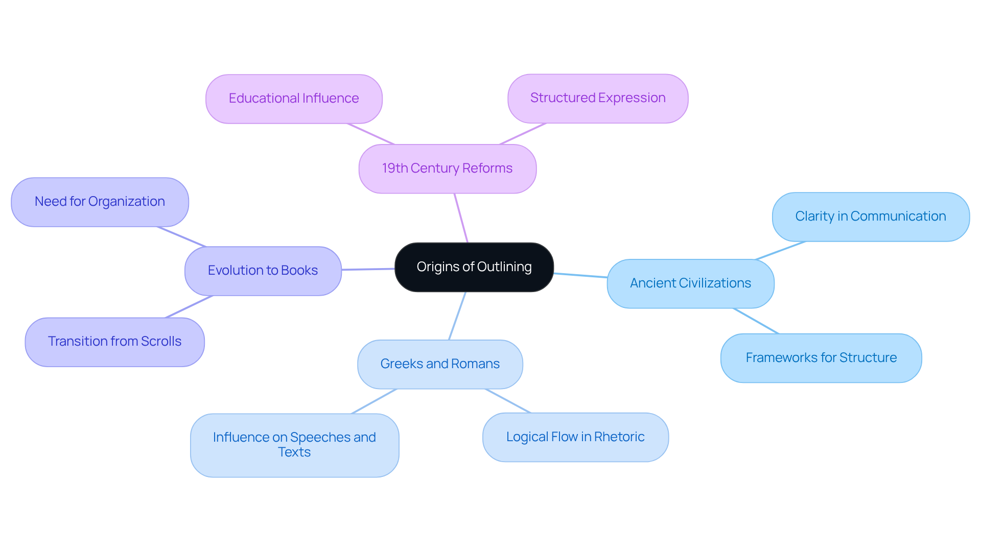 The central node shows the main topic, and branches represent different historical periods. Each sub-branch further explains the significance and contributions of outlining practices during those times.