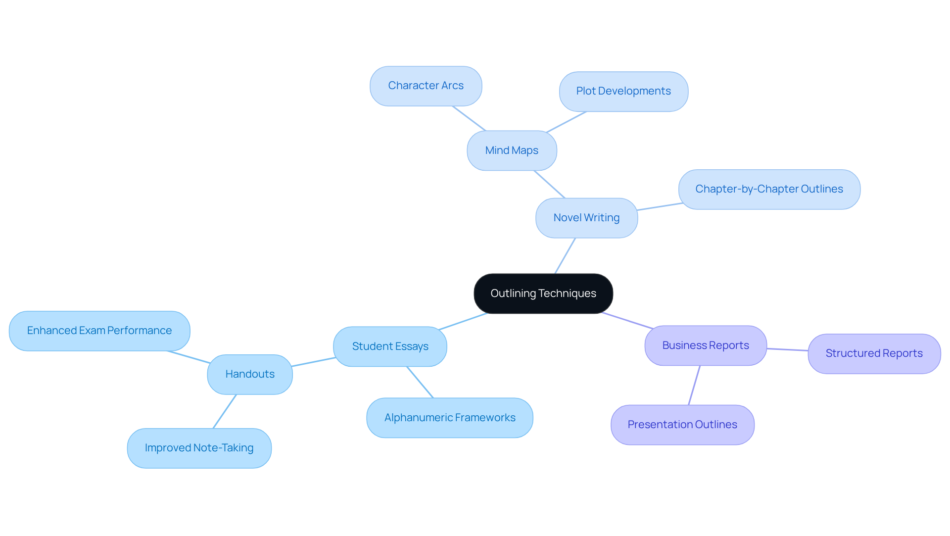 The center shows the main topic, while the branches represent different groups using outlining techniques, and the sub-branches detail their specific methods. Follow the branches to explore how outlining aids clarity and organization.