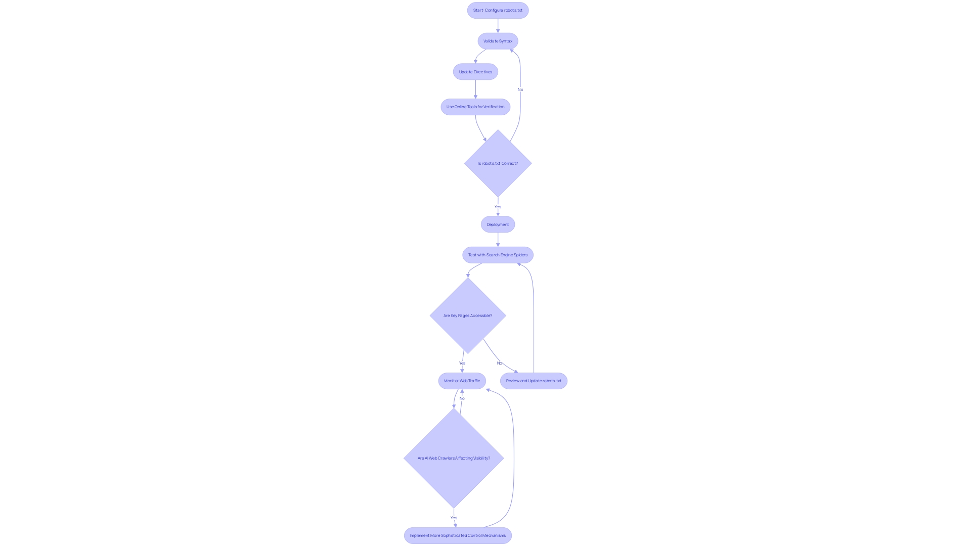 Flowchart: Robots Exclusion Protocol File Configuration