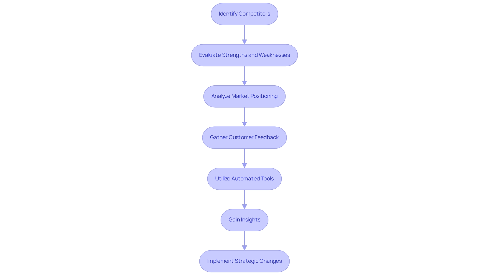 This flowchart outlines the key steps in conducting a competitive analysis. Follow the arrows from identifying competitors through to implementing strategic changes based on insights gathered.