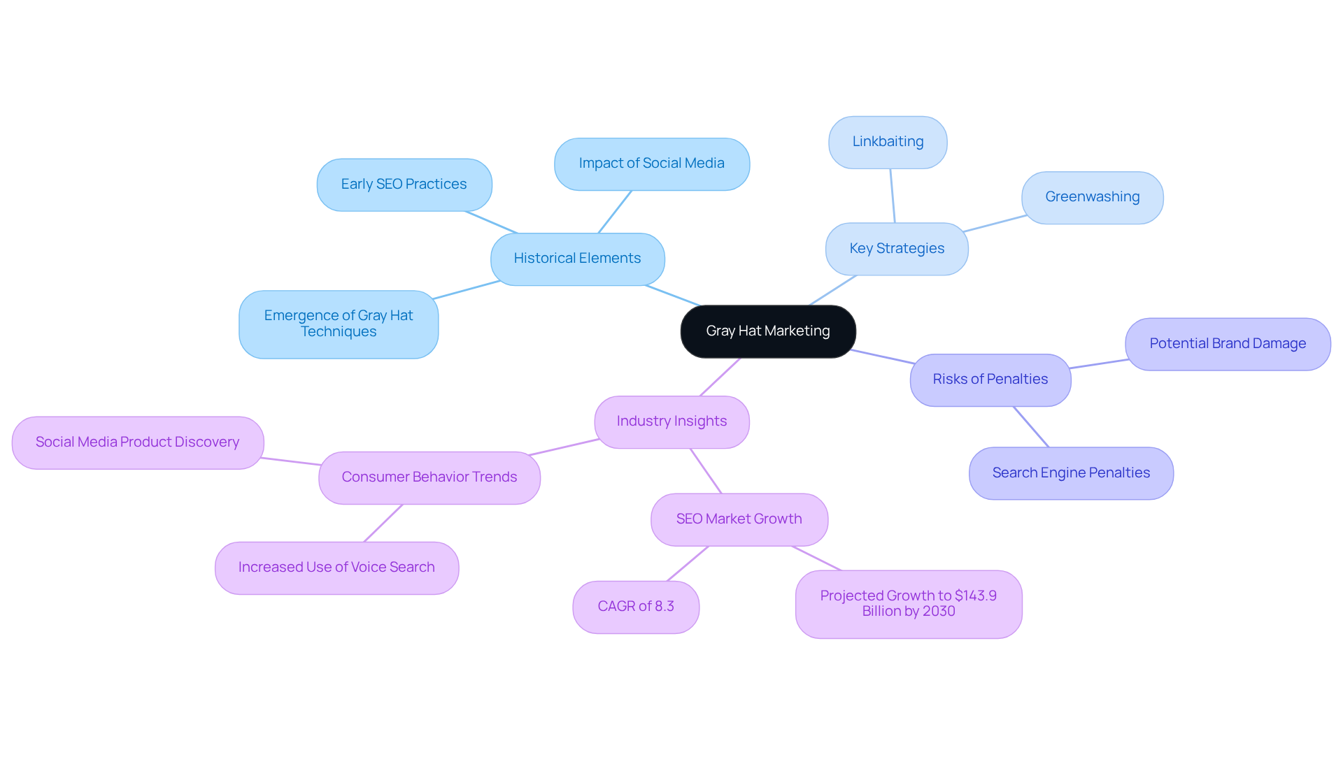 Begin at the center with gray hat marketing. Follow the branches to see how it has evolved from early practices to modern-day strategies, including the risks and implications for advertisers.