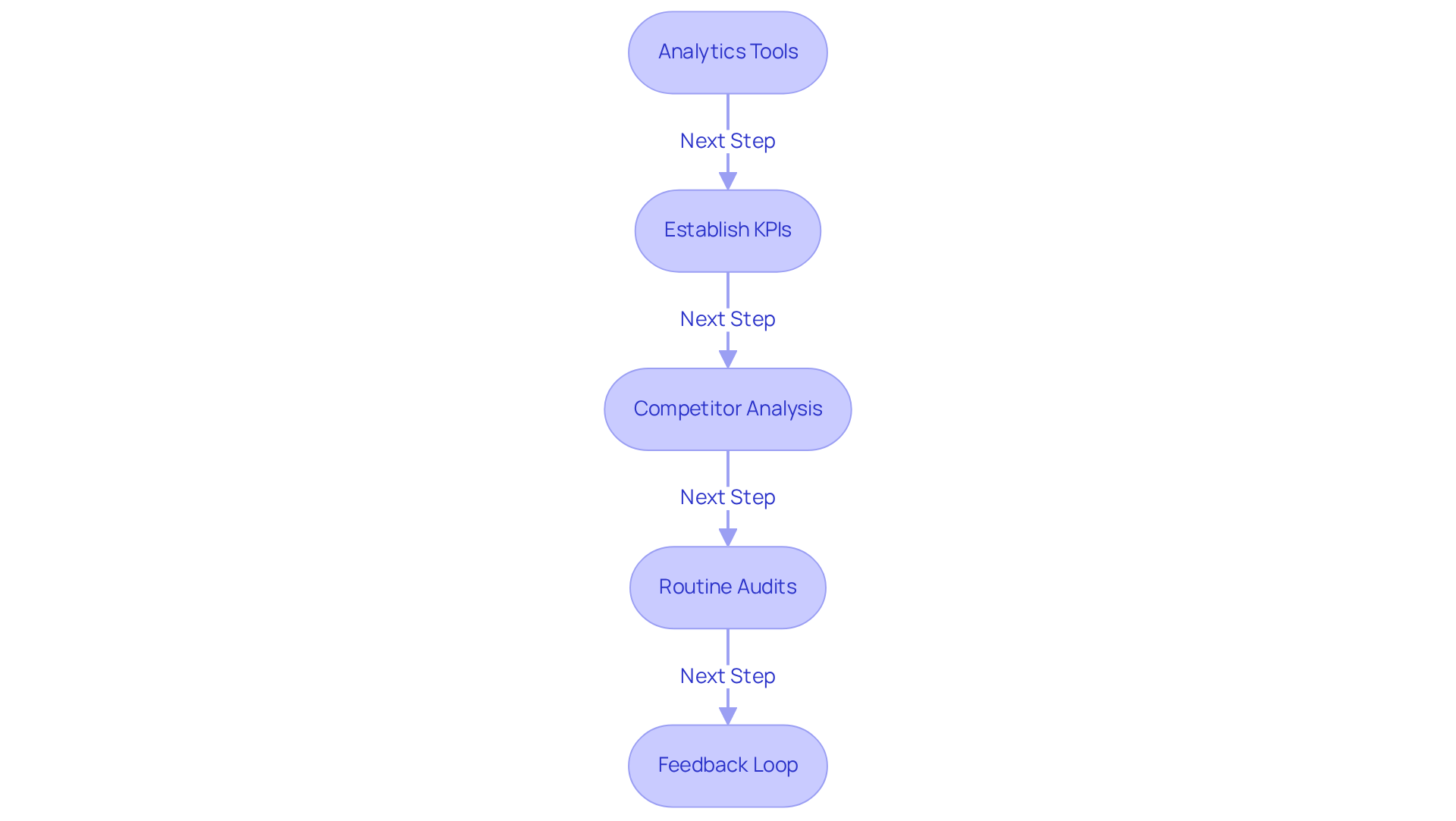 Each box represents a step in the SEO process. Follow the arrows to see how each method builds on the previous one to improve your search visibility.