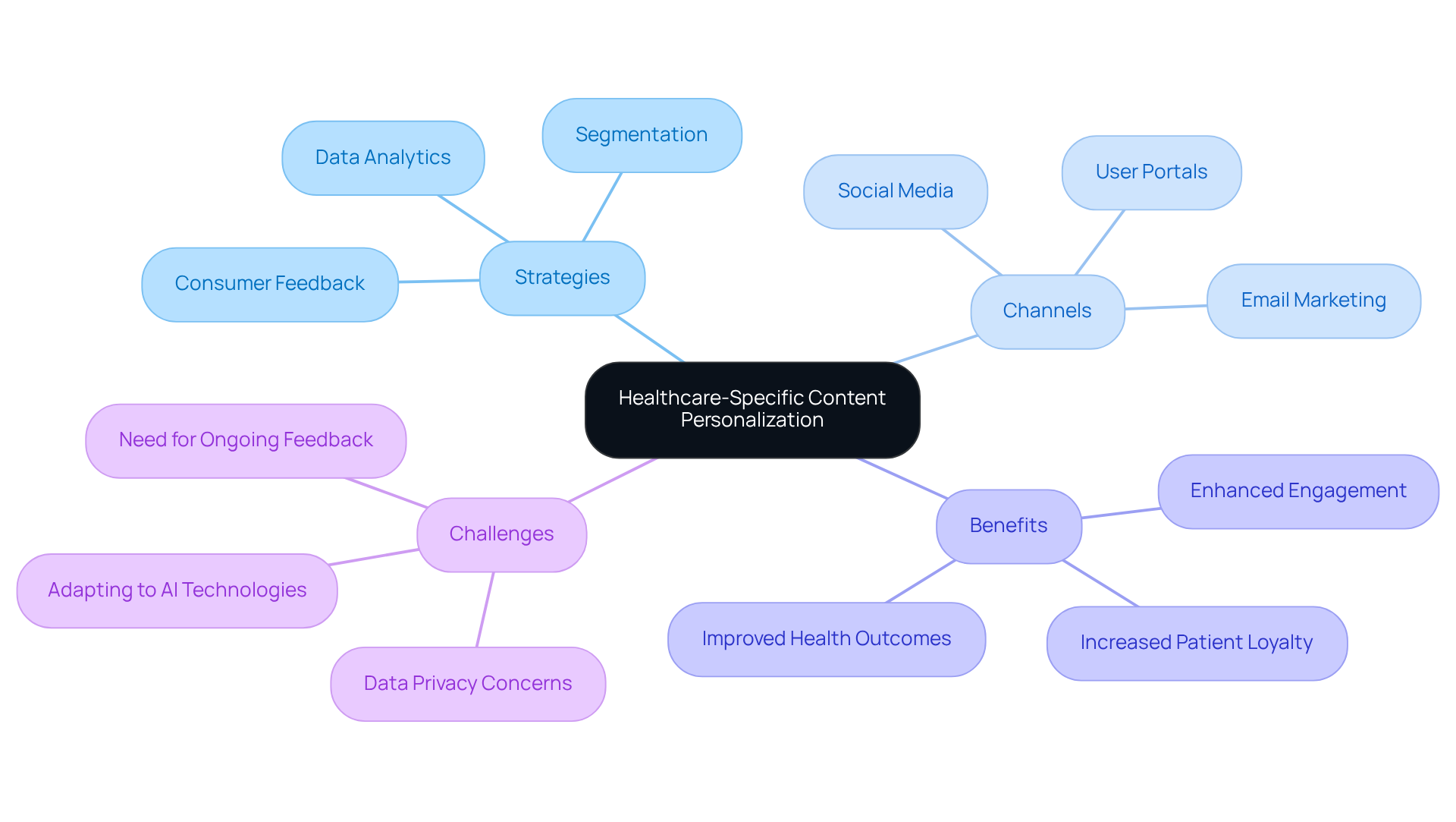 Follow the branches from the center to explore how healthcare marketers can personalize content. Each category provides insights into strategies, channels, benefits, and challenges — helping you see the big picture of personalized healthcare communication.