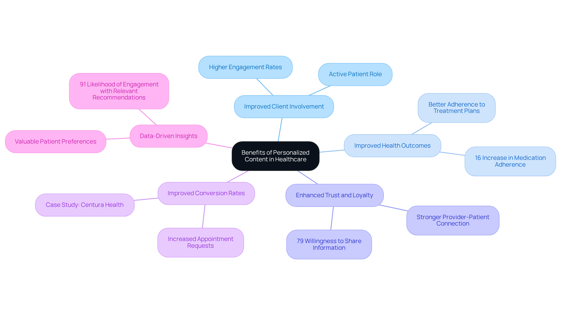 This mindmap illustrates the key benefits of personalized healthcare content. Each branch represents a specific advantage, making it easy to see how personalized content positively impacts patient engagement and healthcare delivery.