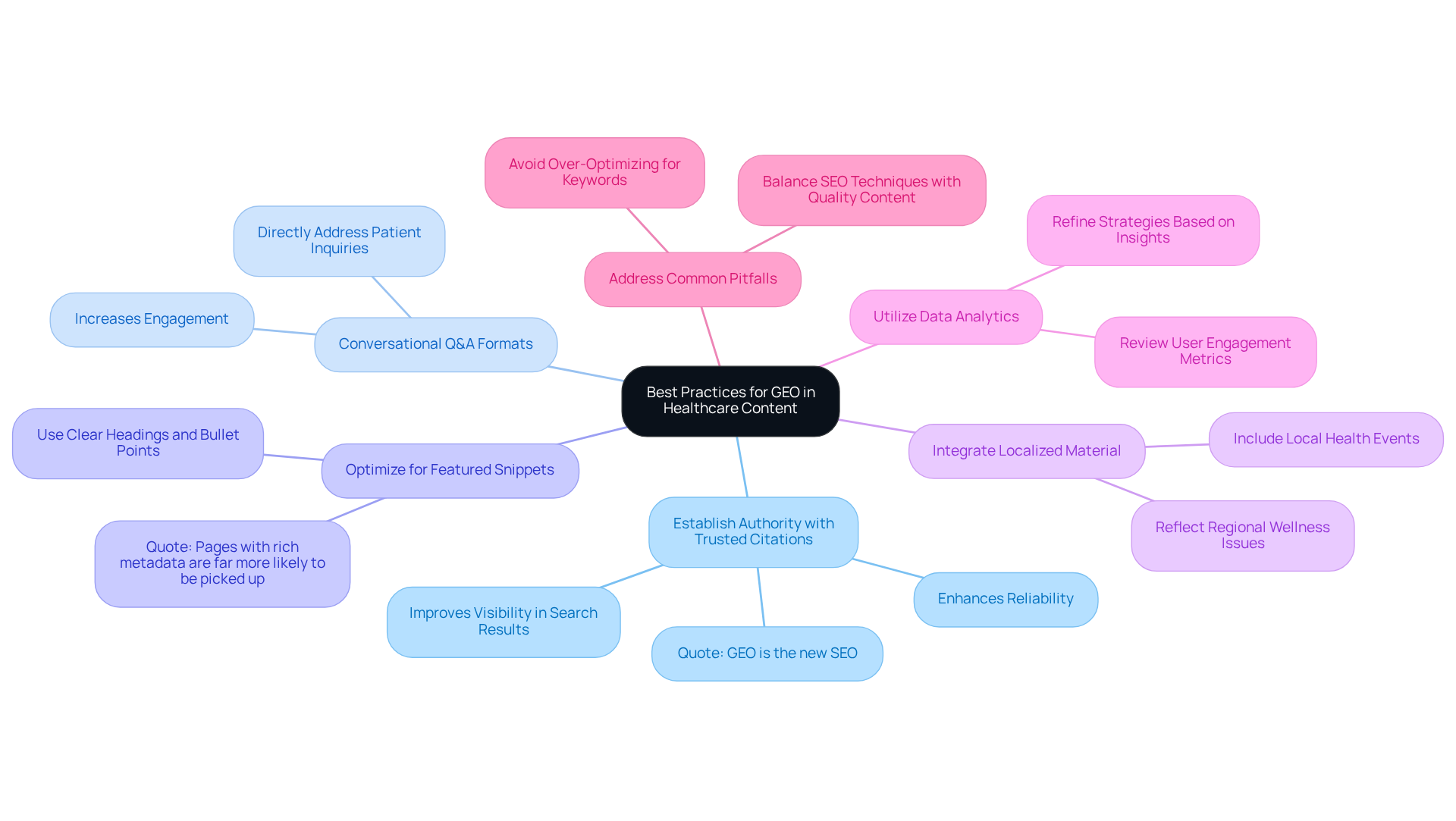 The central node represents the overall goal of improving healthcare content visibility through GEO. Each branch signifies a key practice, and sub-branches provide additional insights or recommendations to enhance understanding.