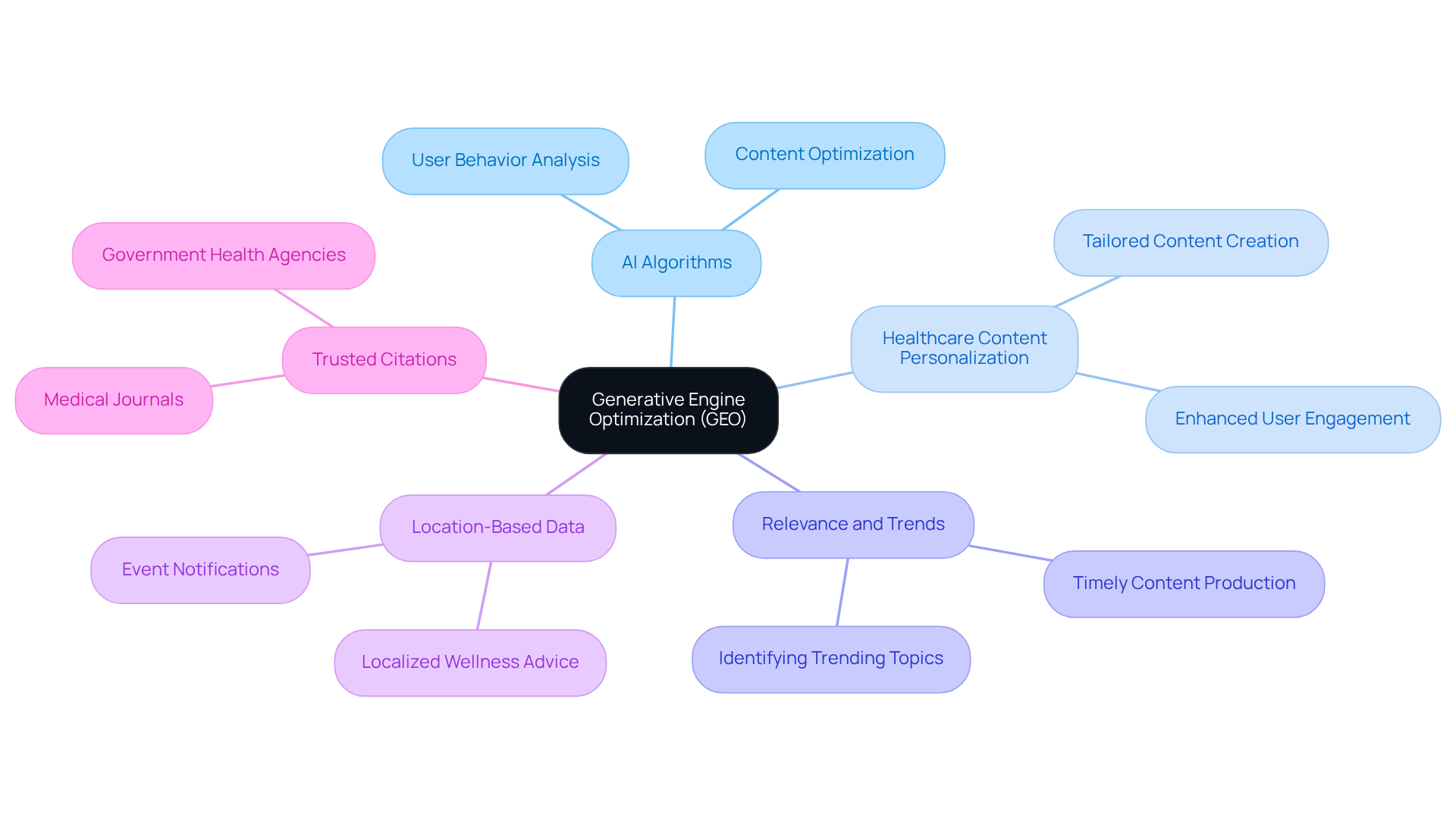 Start from the center with GEO, then follow the branches to discover how it impacts various aspects of healthcare marketing — from AI-driven personalization to the importance of reliable sources.