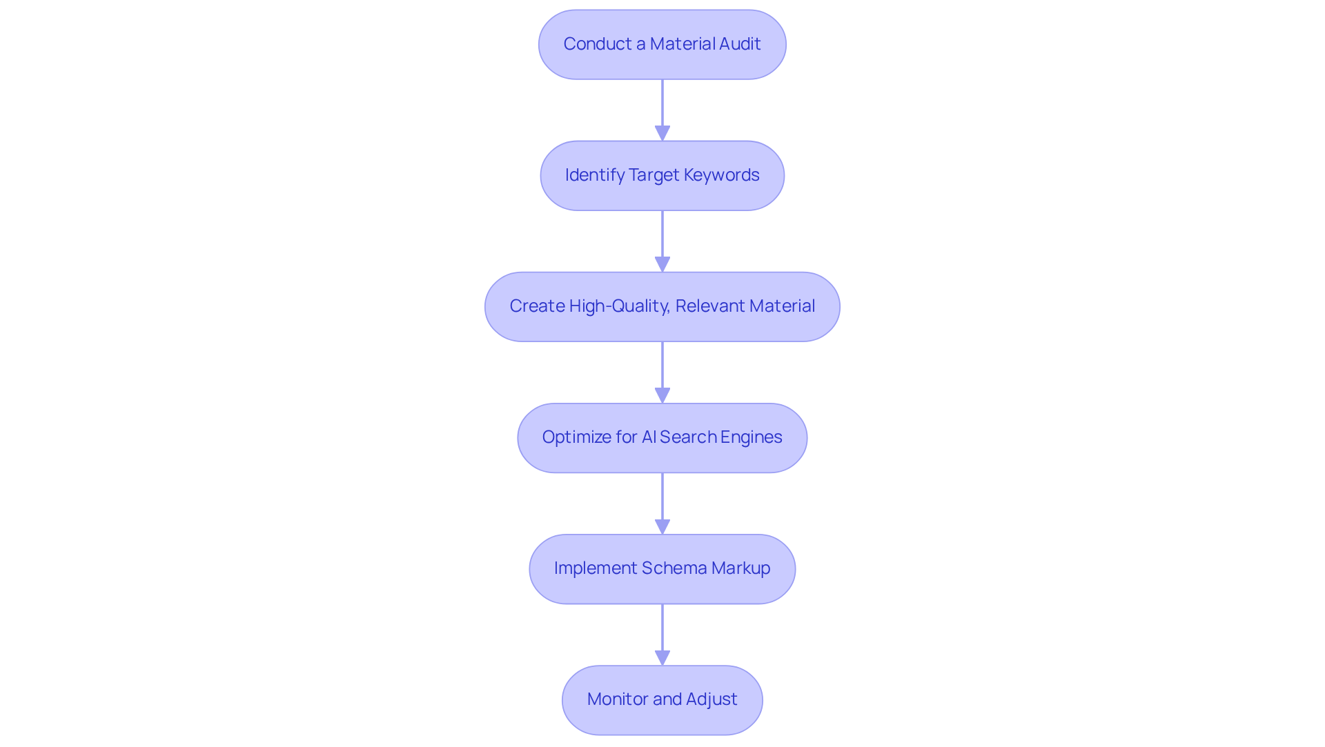 Each box represents a step in the process — follow the arrows to guide your implementation of geo-driven strategies for funnel optimization in mental health clinics.