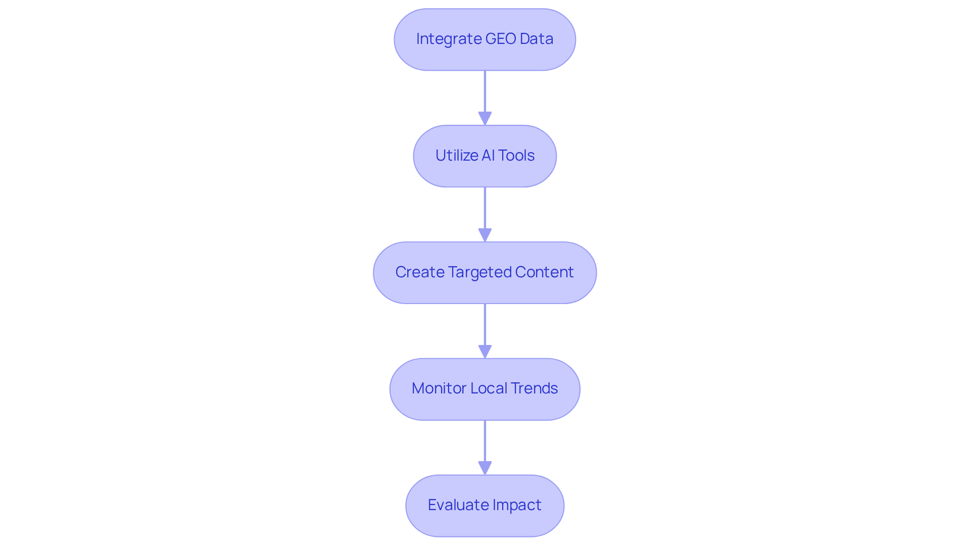 Each box represents a crucial step in the implementation process — follow the arrows to see how each action leads into the next, helping you understand the overall strategy.