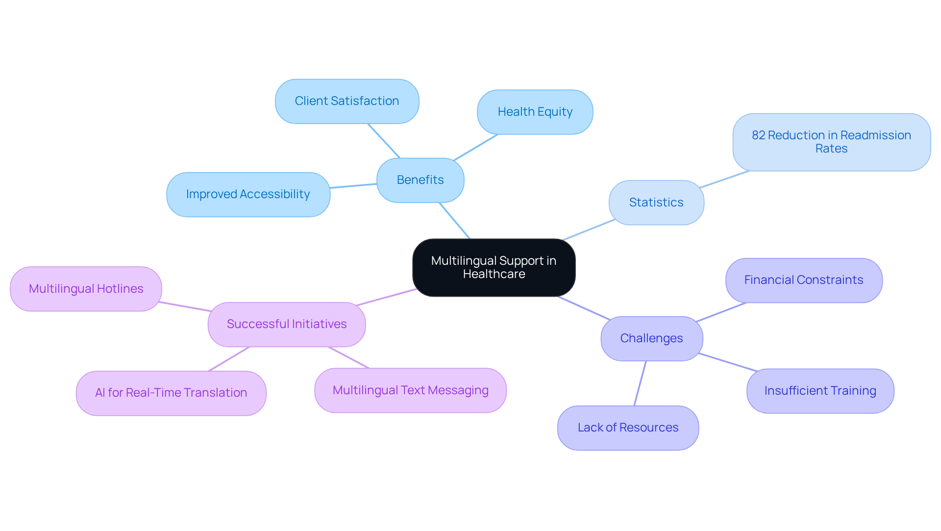 The central theme of the mindmap is multilingual support. Each branch explores a different aspect, showing how this approach can enhance healthcare delivery and patient experiences.