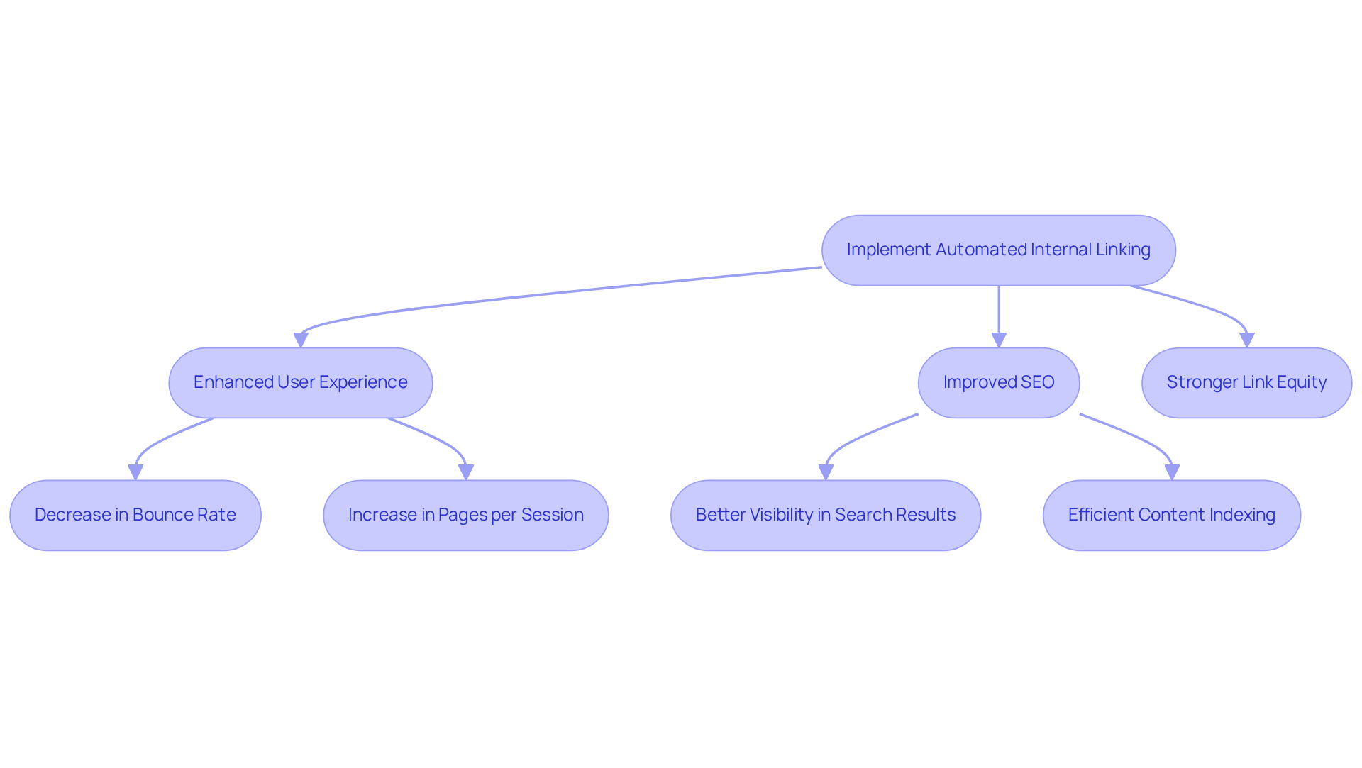 Follow the arrows to see how implementing automated internal linking can lead to various improvements for your website, from user experience to SEO benefits.