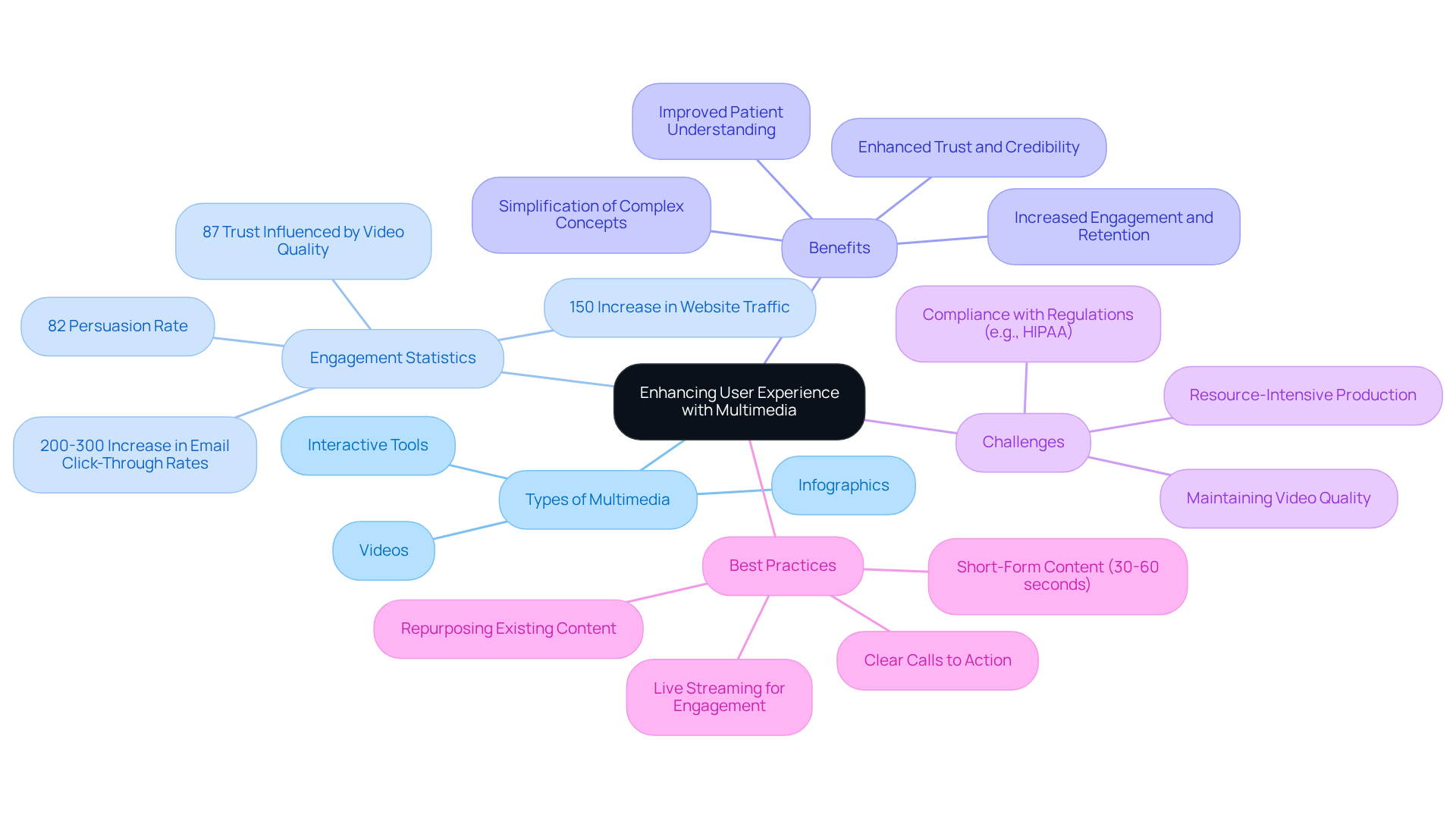 This mindmap illustrates how different multimedia elements contribute to enhancing user experience on medical websites. Each branch represents a key aspect, showing how they all connect back to the central idea.
