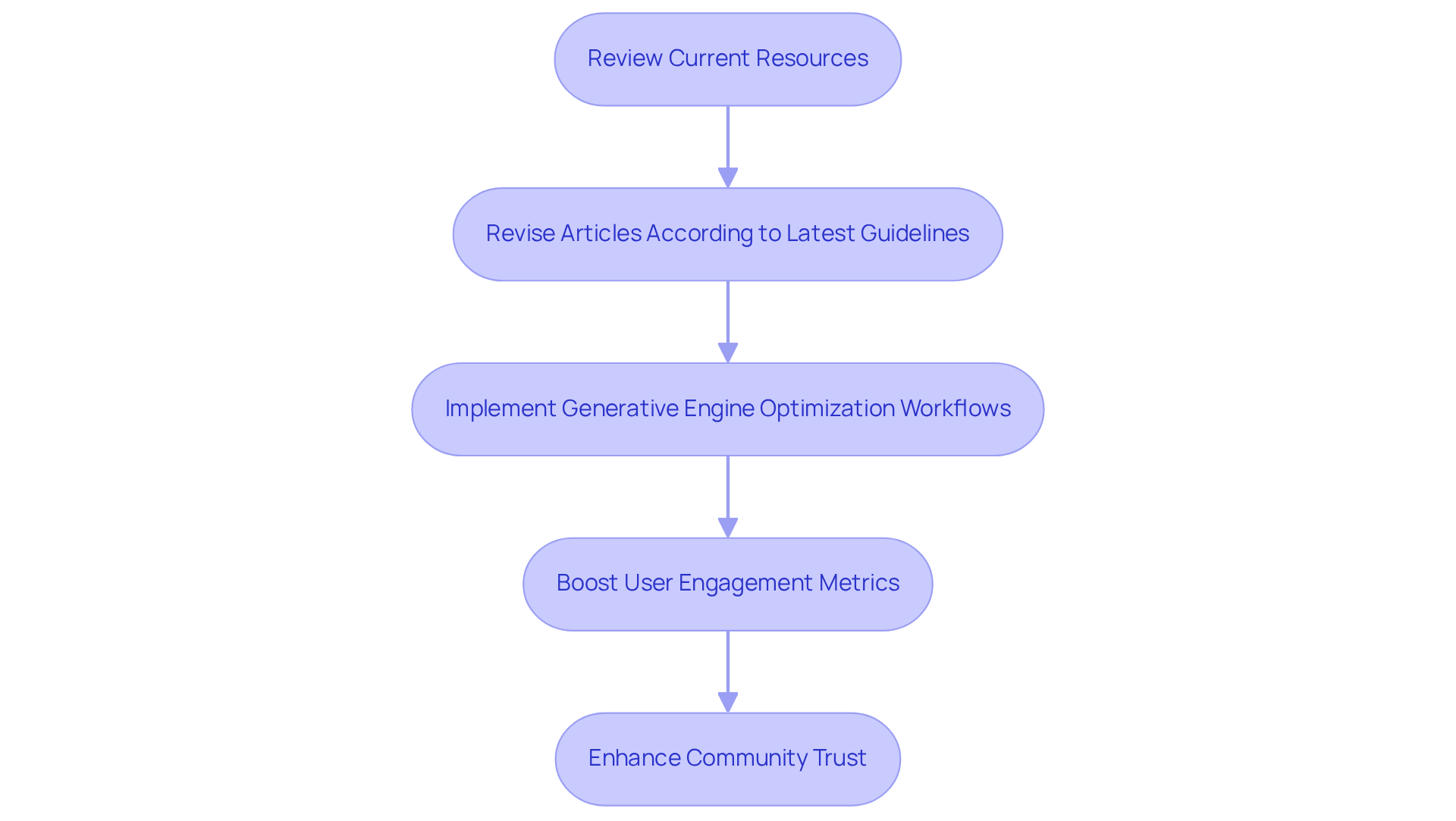 Each box represents an important step in the content updating process. Follow the arrows to see how these steps connect, leading to improved trust and visibility for healthcare providers.