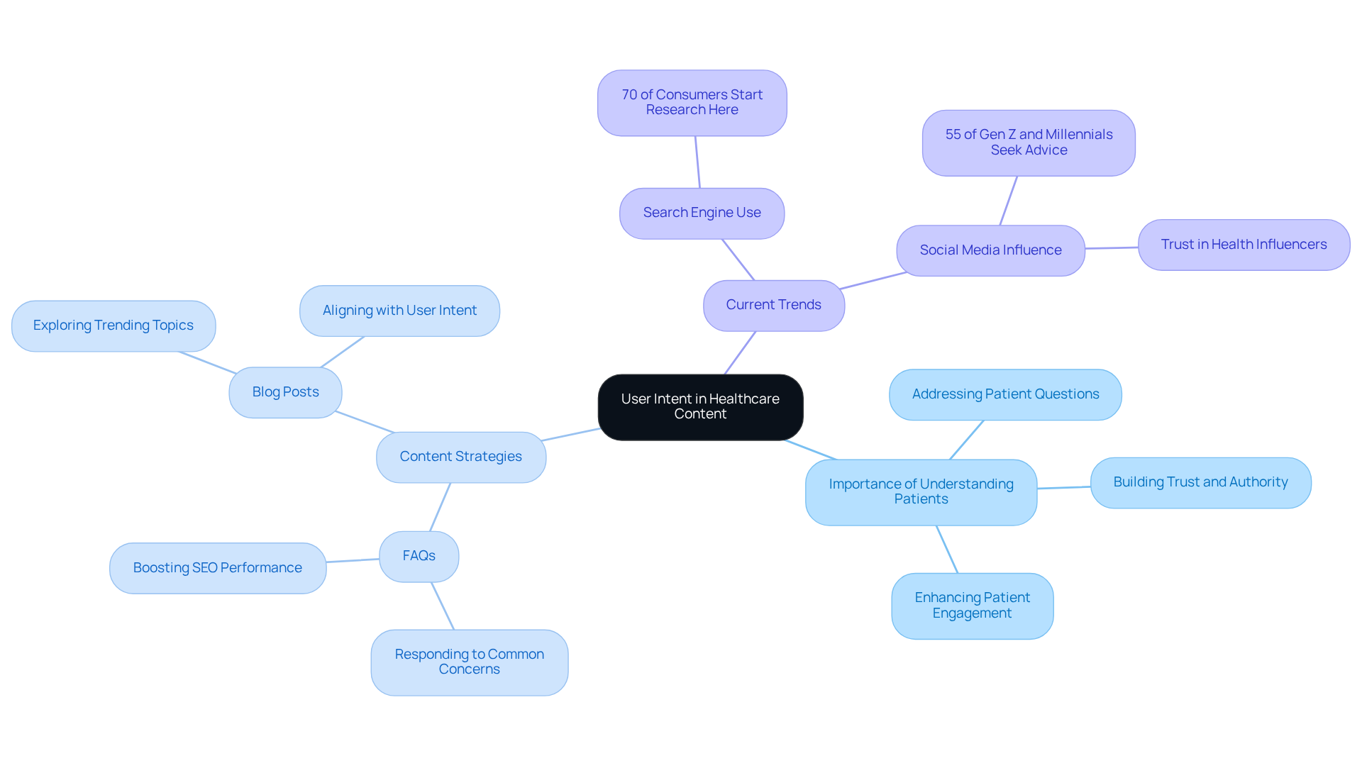 Start from the center with the main focus on user intent, then explore the branches that show why it's important and how to implement it through various strategies and trends in healthcare.