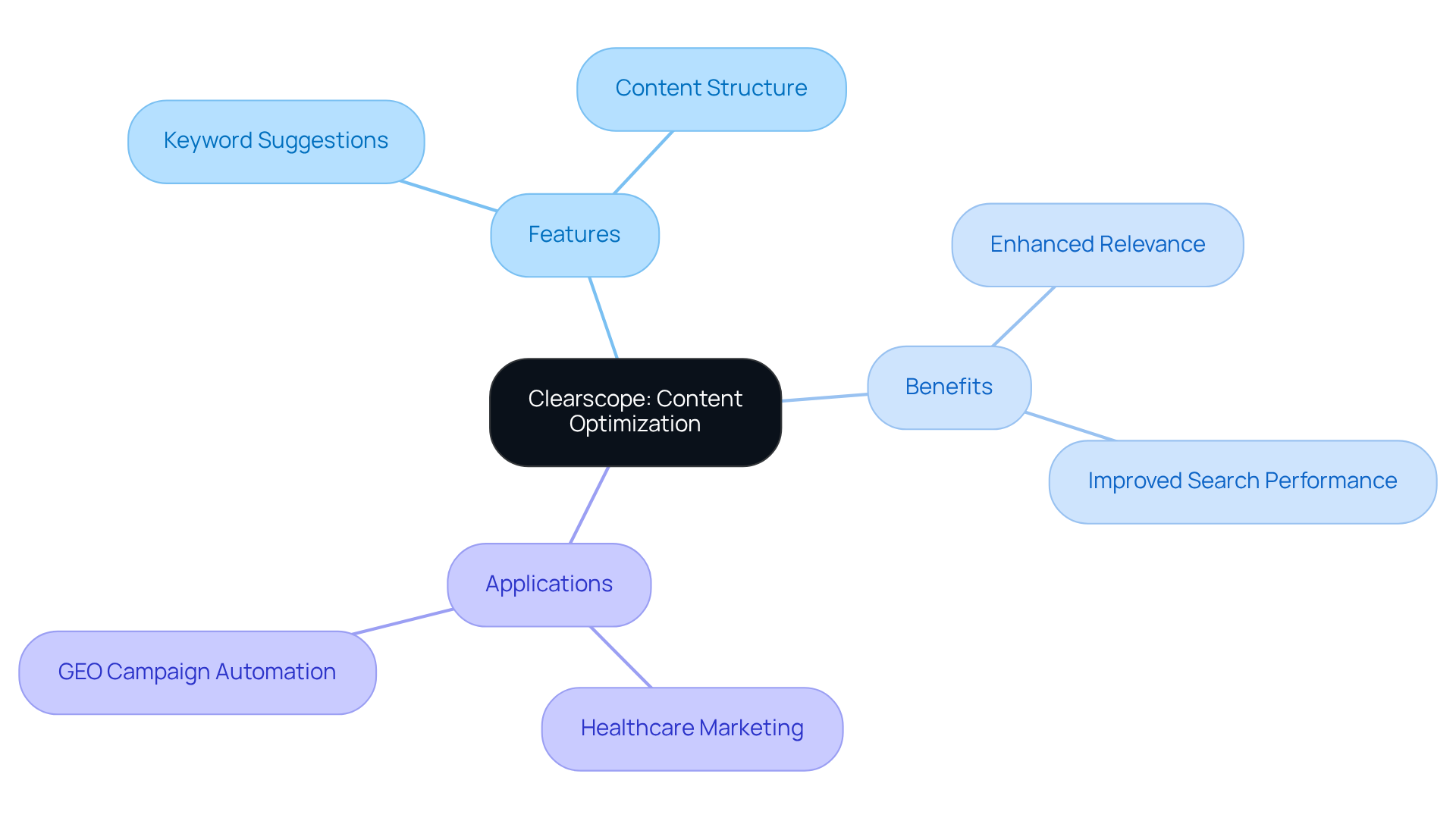 This mindmap shows how Clearscope functions: the central node represents the platform itself, with branches exploring its features, the benefits it brings to healthcare providers, and how it's applied in marketing and content strategies.