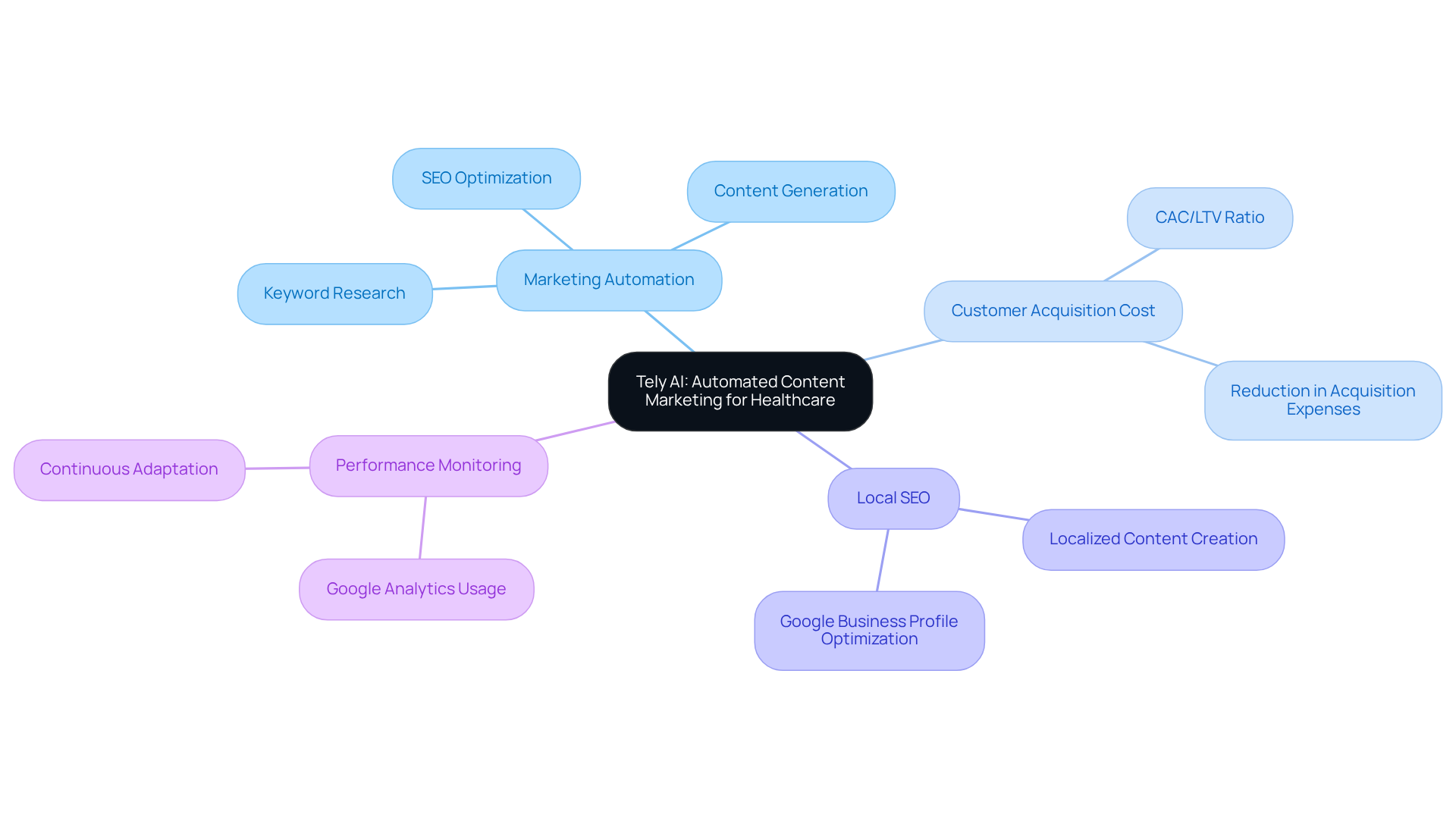 The central node represents Tely AI and its impact on healthcare marketing. Branches show different aspects like cost-effectiveness and SEO strategies, helping you understand how these elements connect and support the overall marketing efforts.