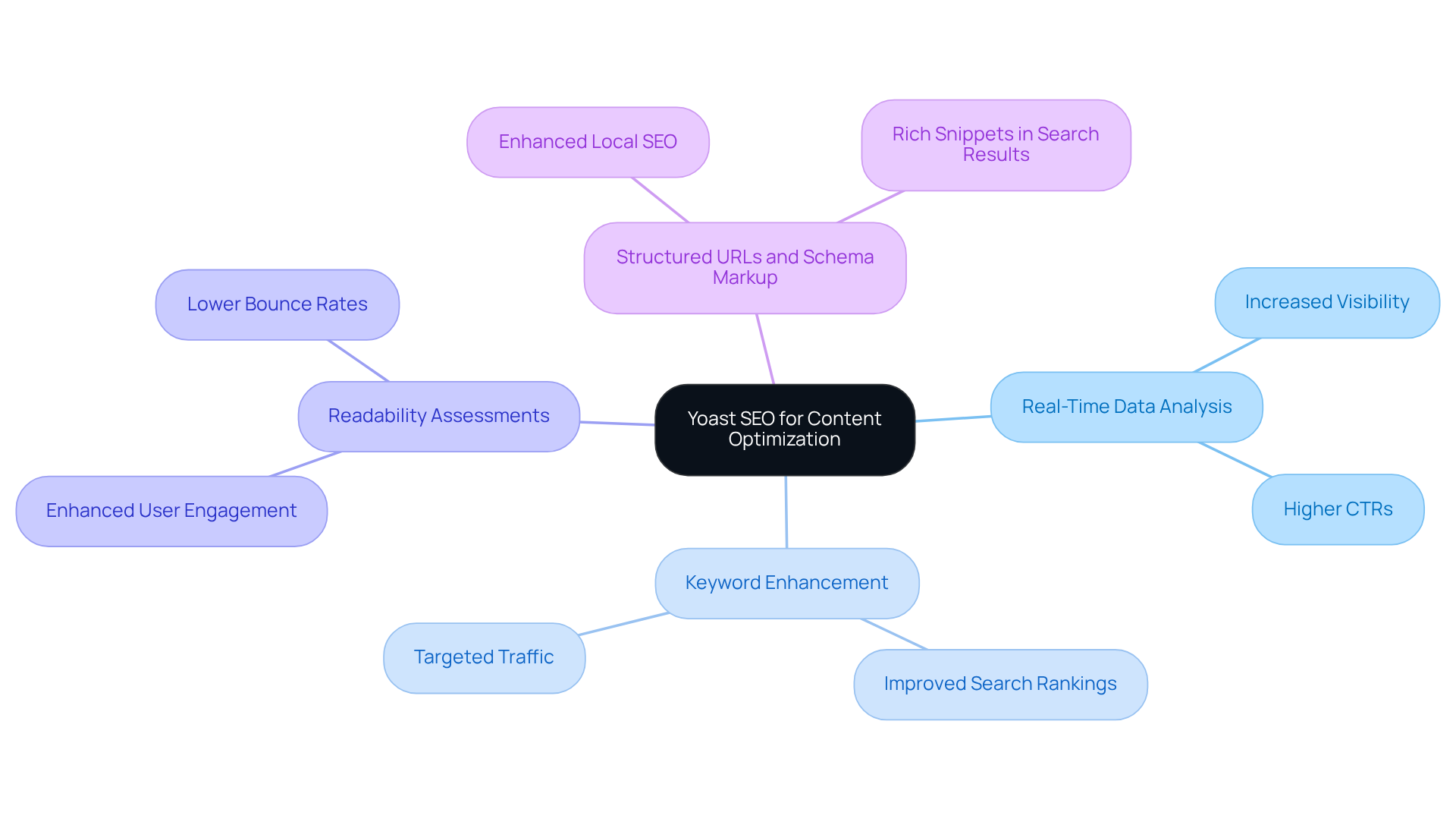 At the center is the main tool, Yoast SEO. Each branch represents a feature, while the sub-branches show the benefits and outcomes associated with those features. Follow the connections to see how they contribute to improving medical content visibility.