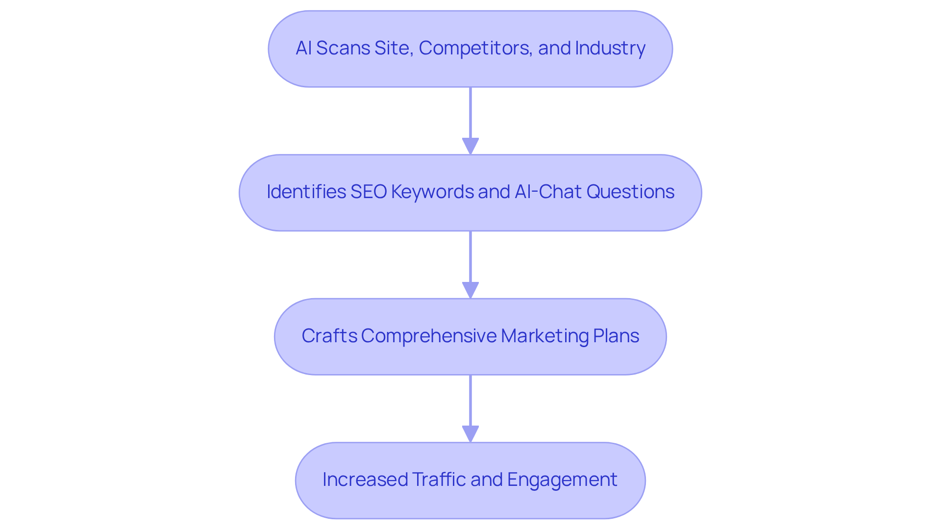 Follow the arrows to see how each step in the AI content strategy leads to improved visibility and engagement in healthcare marketing.