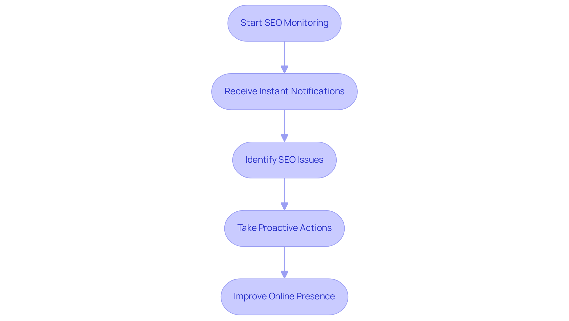This flowchart outlines the steps taken in SEO monitoring. Start with monitoring, then follow the arrows to see how notifications lead to identifying and fixing issues, ultimately enhancing your online presence.
