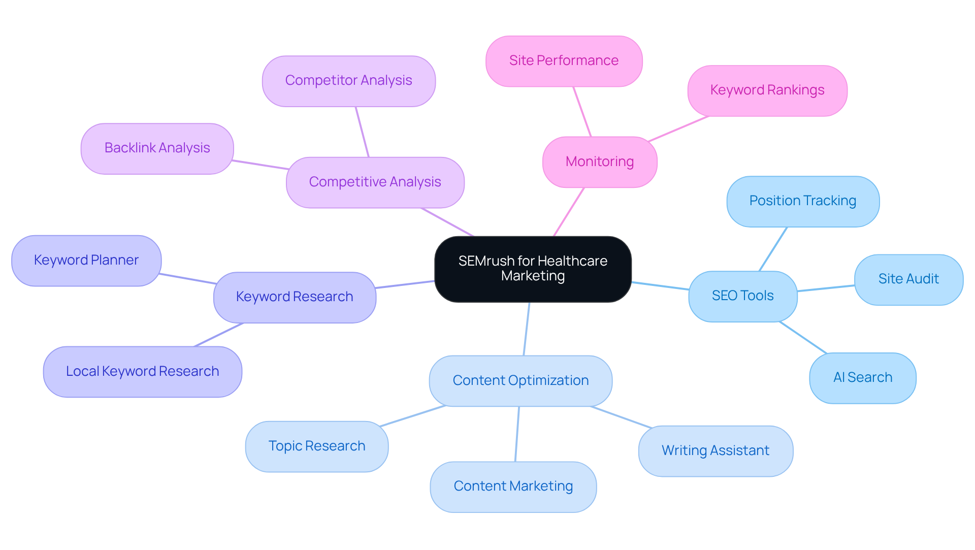 The central idea is SEMrush, and the branches show different tools and features that can help healthcare marketers improve online visibility. Each branch connects to specific benefits or applications in healthcare marketing, making it easy to understand how they fit together.