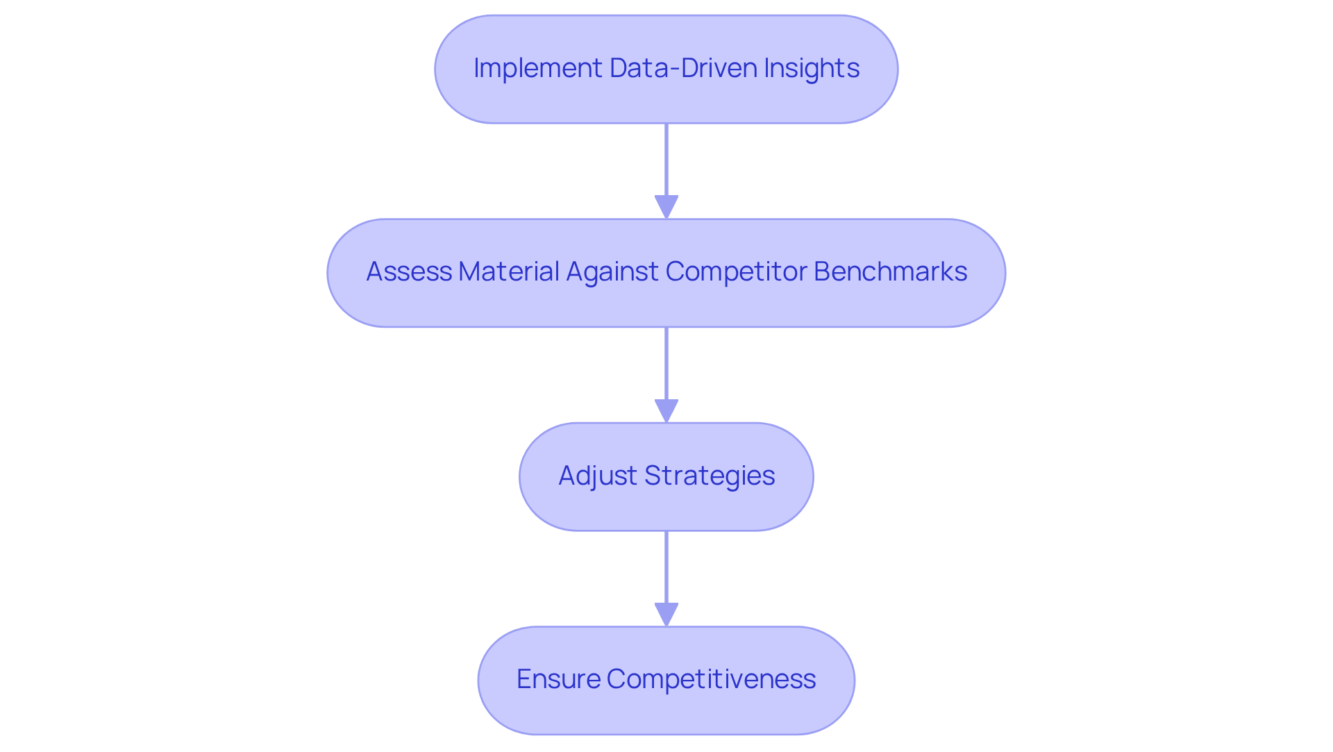 Follow the arrows to see the steps small medical business owners can take: starting with implementing data insights, then assessing their material, followed by adjusting their strategies to ensure they stay competitive in the healthcare digital landscape.