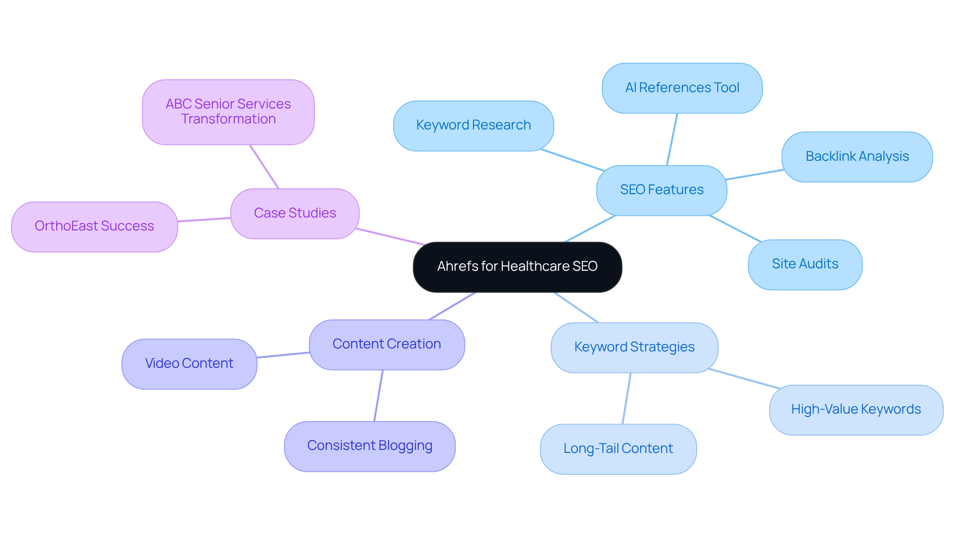 The central node represents Ahrefs' role in healthcare SEO. Each branch shows different aspects of using these tools—features, strategies, and real-world examples—helping you see how they all contribute to improving content visibility.