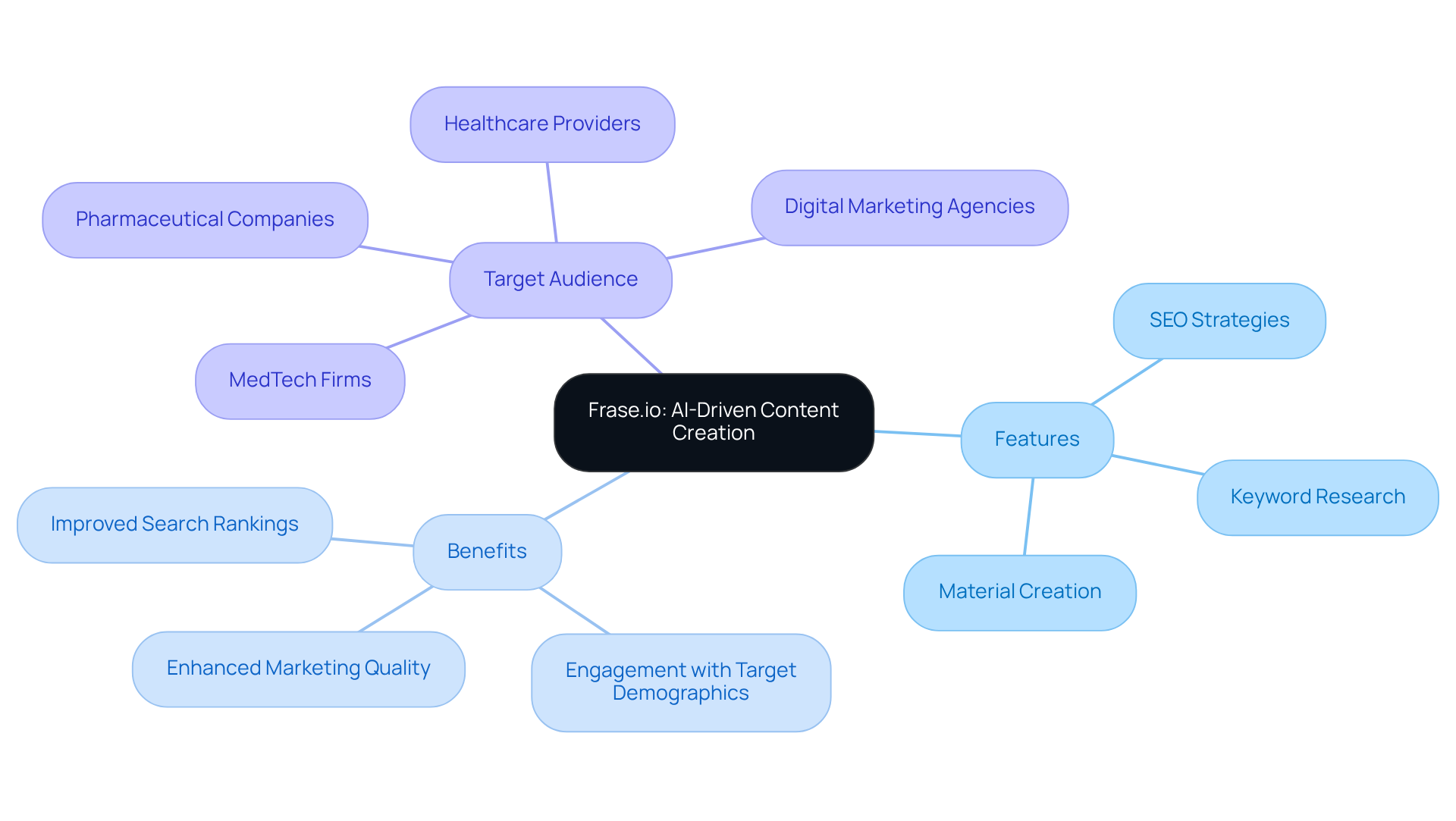 The center represents the main tool, and each branch highlights specific features and benefits, showing how they connect to the overall goal of improving healthcare marketing.