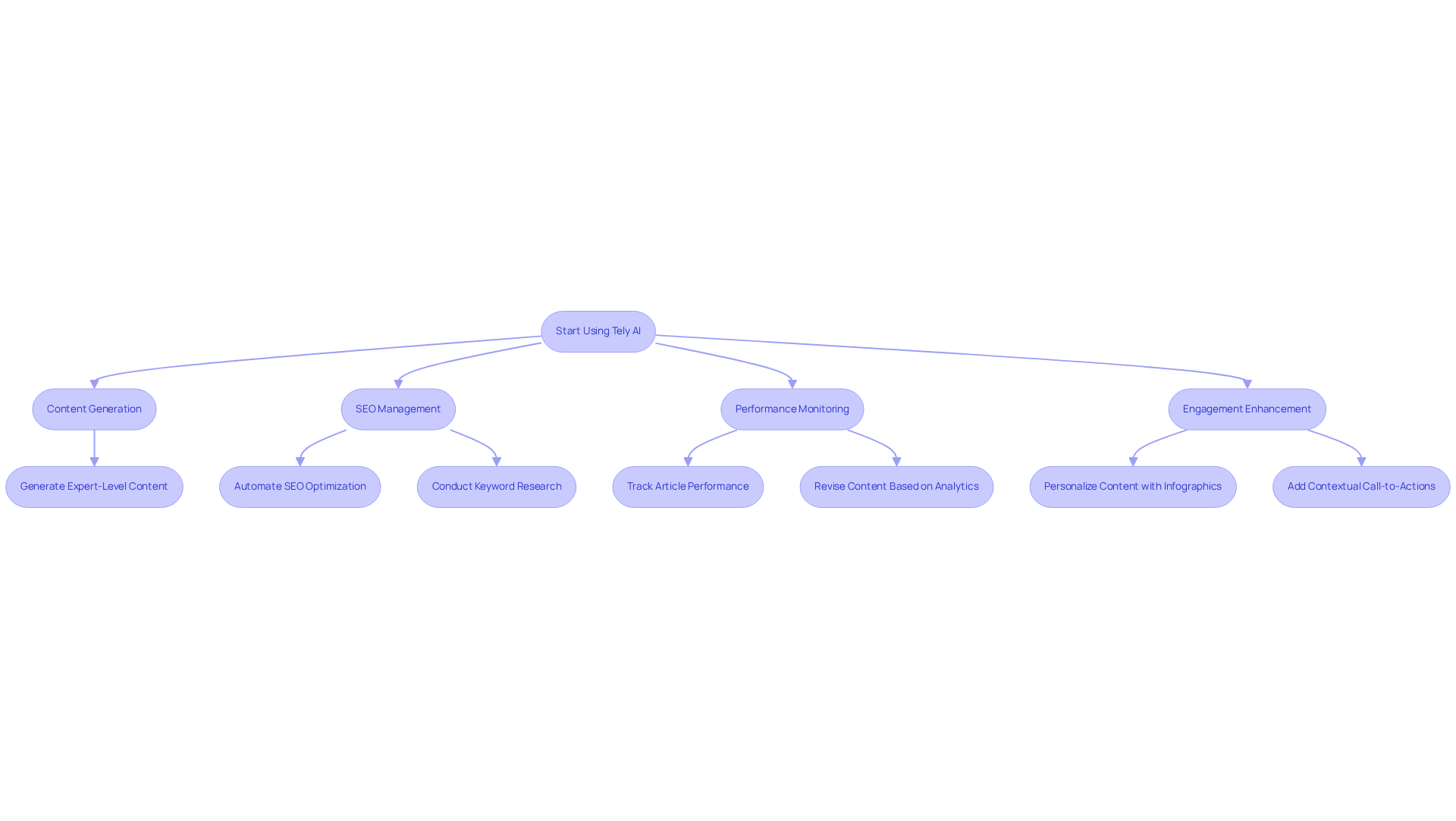The boxes show each step in using Tely AI. Follow the arrows to see how each part connects and contributes to creating and optimizing content effectively.