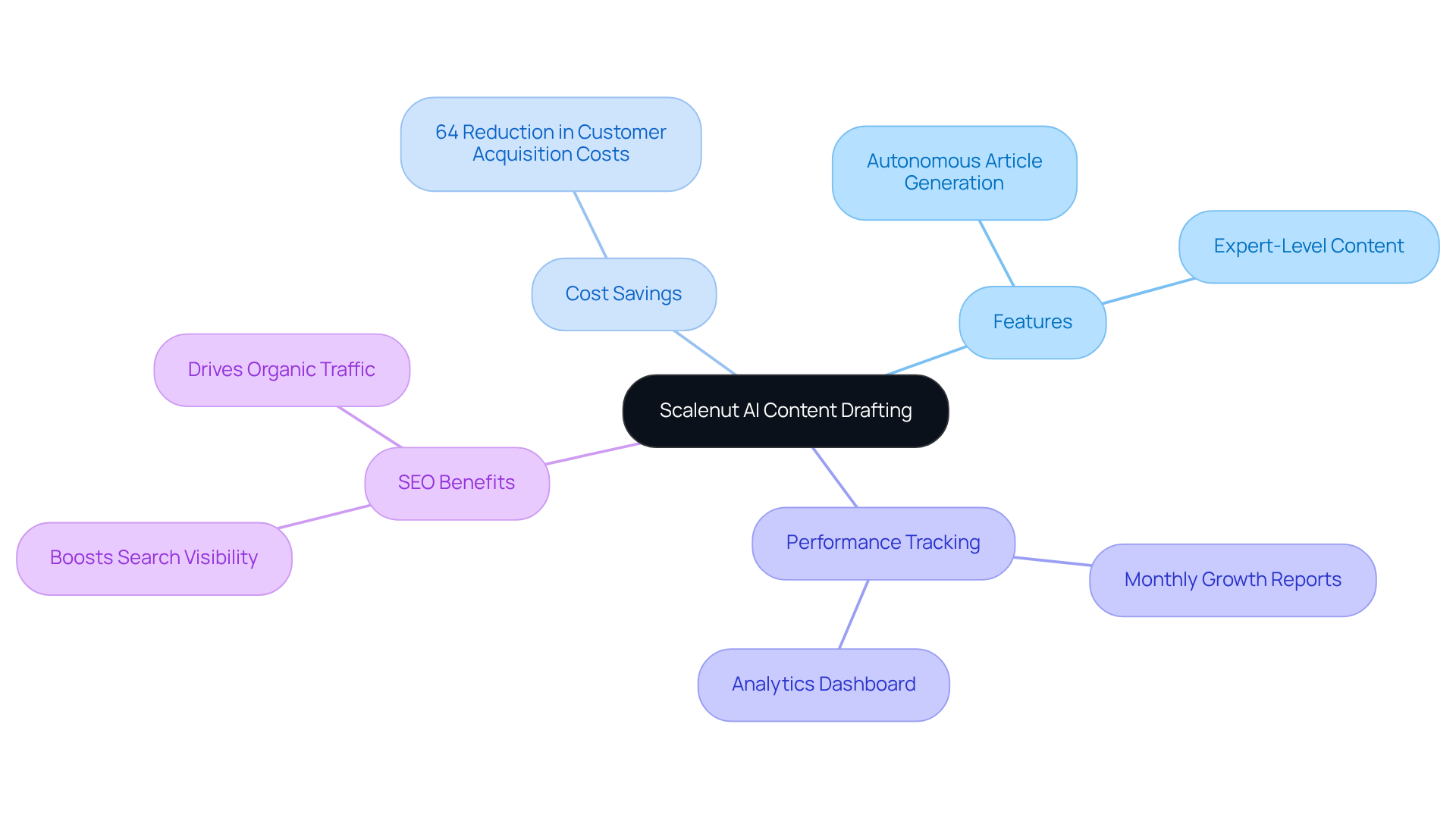 The central node represents the AI platform, while each branch shows important features and benefits that contribute to SEO success. Each color-coded branch helps you easily identify related aspects.