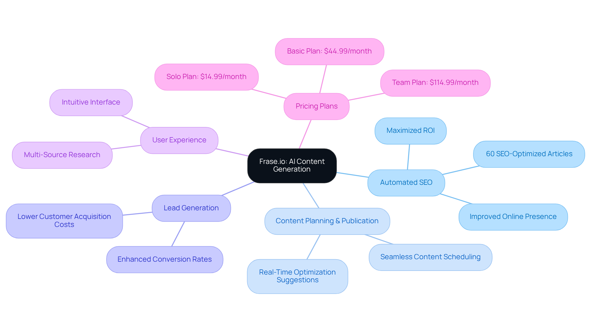 The center represents the AI tool, and the branches show its features and how they benefit marketers. Each branch connects to specific advantages, helping you understand how the tool can enhance your marketing efforts.