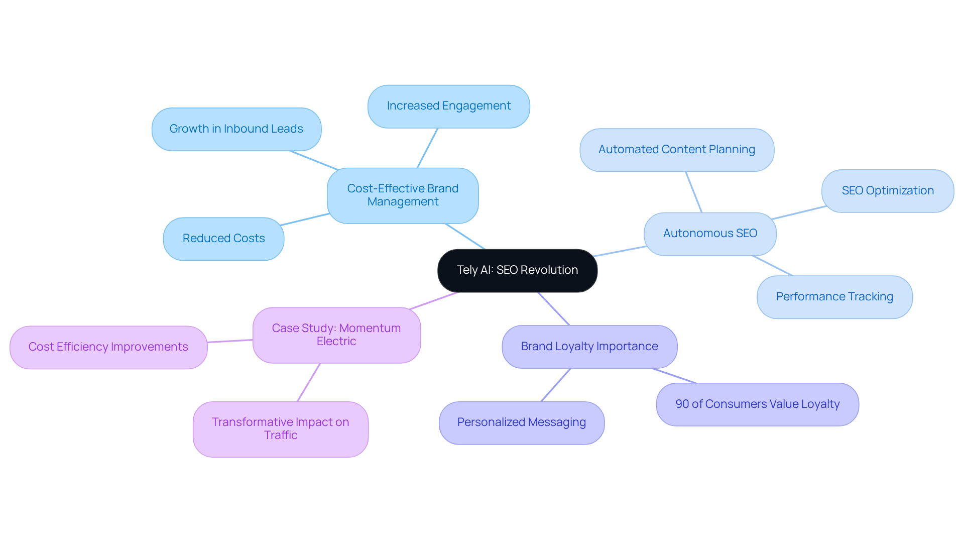 The central node represents Tely AI, the branches illustrate its key benefits and case studies, showcasing how it influences brand management and digital marketing strategies.