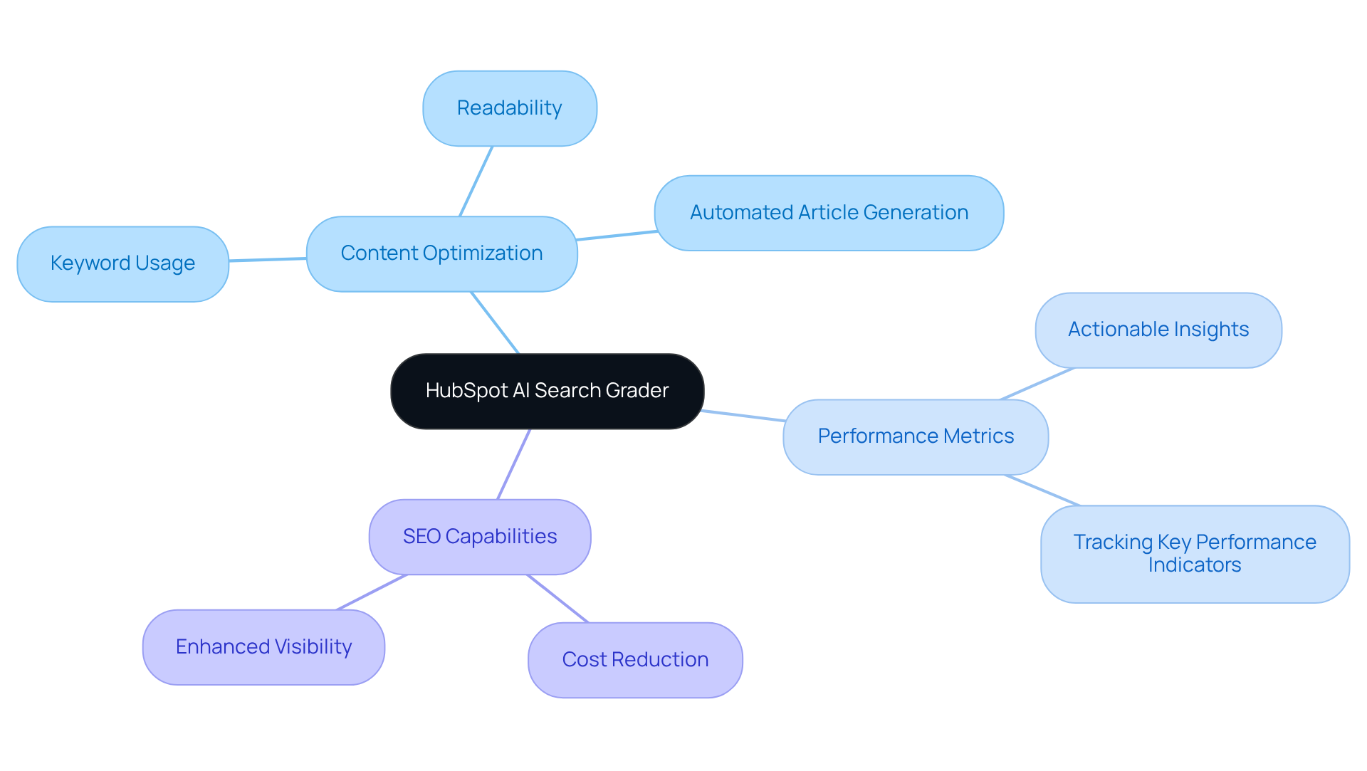 The central node represents the AI Search Grader, while the branches illustrate its key features and benefits. Each branch highlights how the tool contributes to improving content marketing strategies.