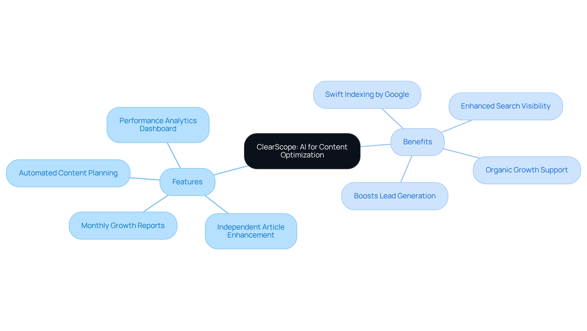 The center represents ClearScope, a powerful AI tool. Follow the branches to explore its features and the benefits it provides to marketers for improving content and boosting their business.