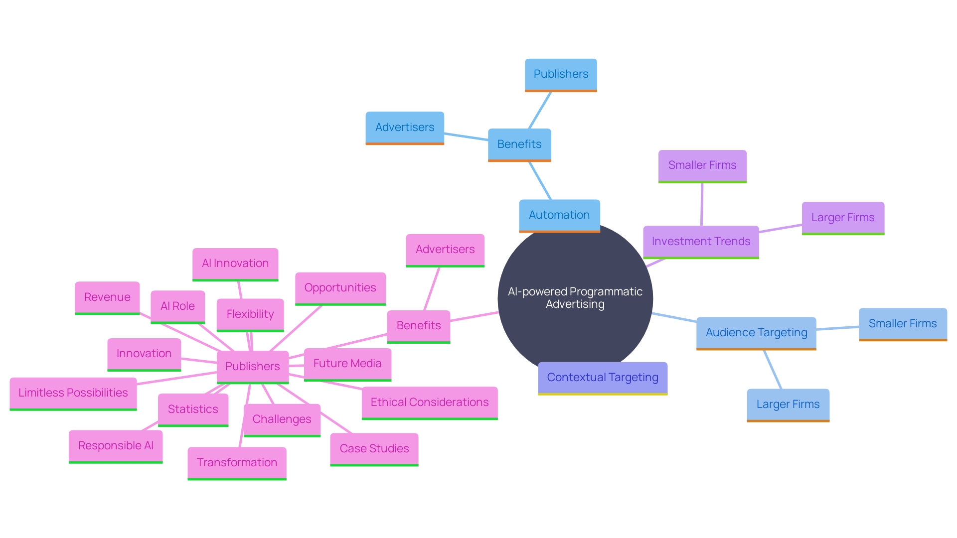 This mind map illustrates the key concepts and relationships involved in AI-powered programmatic advertising, highlighting its benefits, strategies, and impact on ad buying and selling processes.