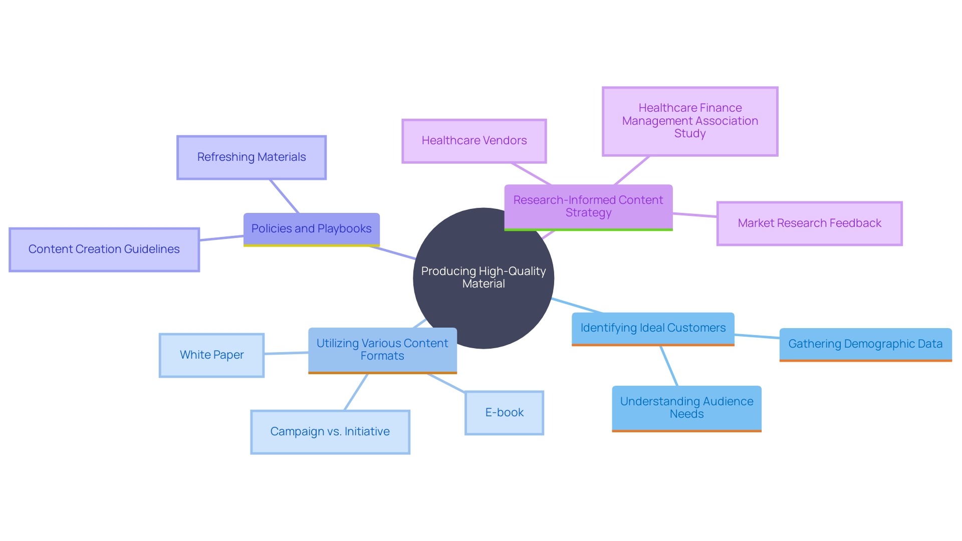 This mind map illustrates the key components involved in producing high-quality material for attracting and retaining leads. It highlights the process of identifying ideal customers, developing buyer personas, and creating various content formats while maintaining relevance and consistency.