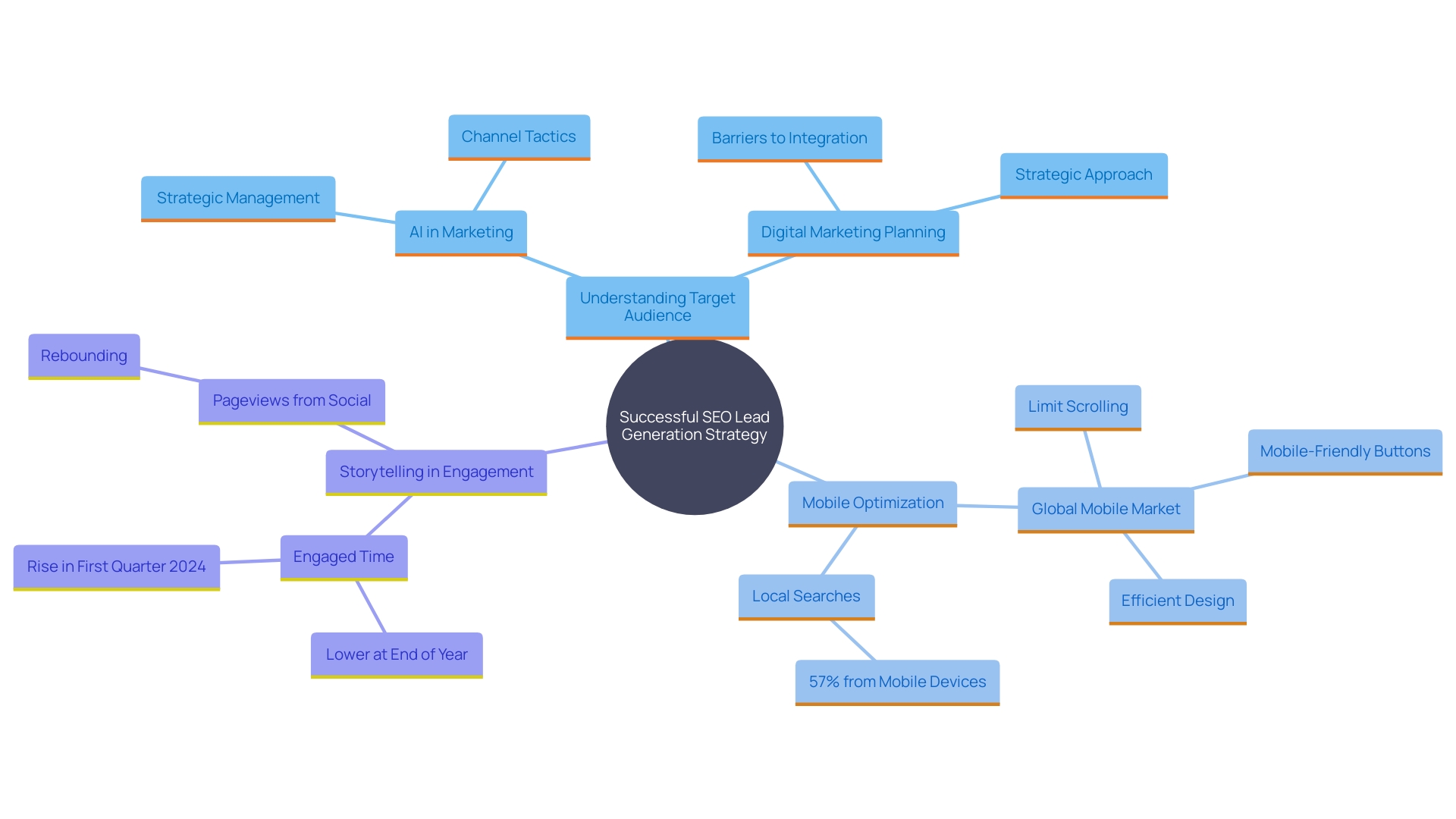 This mind map illustrates the key components of an effective SEO lead generation strategy, highlighting the importance of understanding the target audience, optimizing for mobile users, utilizing storytelling, and addressing the buyer's journey.