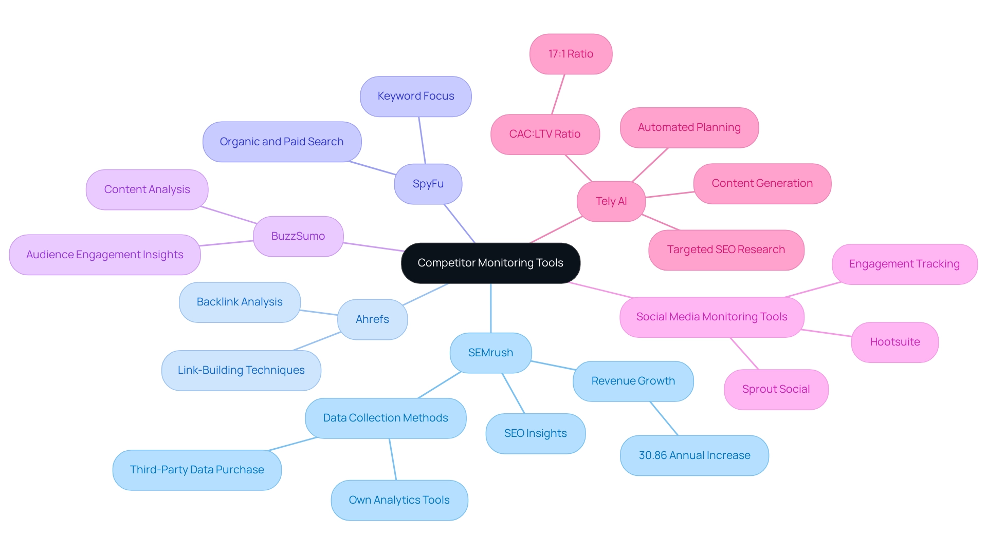 The center represents the main theme of monitoring competitors, with branches showing specific tools and their functions. Each color-coded branch helps differentiate the tools while the sub-nodes provide key features and benefits.
