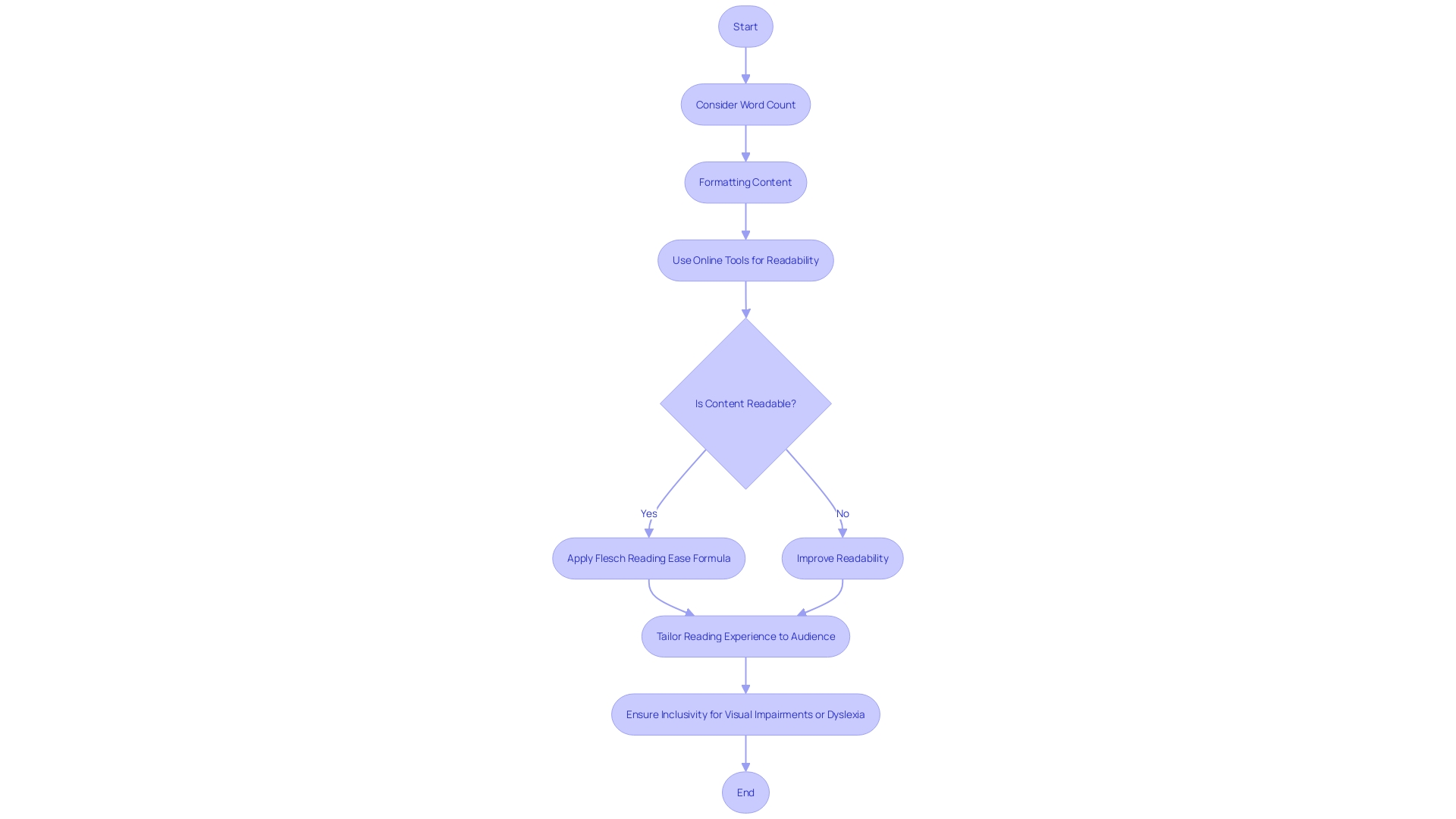 Flowchart: Assessing Page Length and Readability of Content