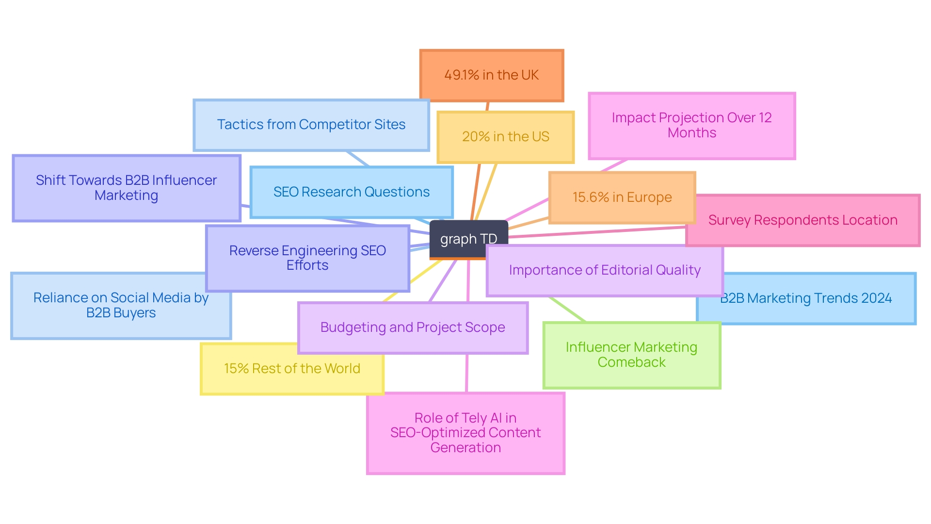 This mind map illustrates the interconnected trends and strategies in the evolving marketing landscape, emphasizing the role of Tely AI in enhancing B2B marketing through innovation and quality content creation.