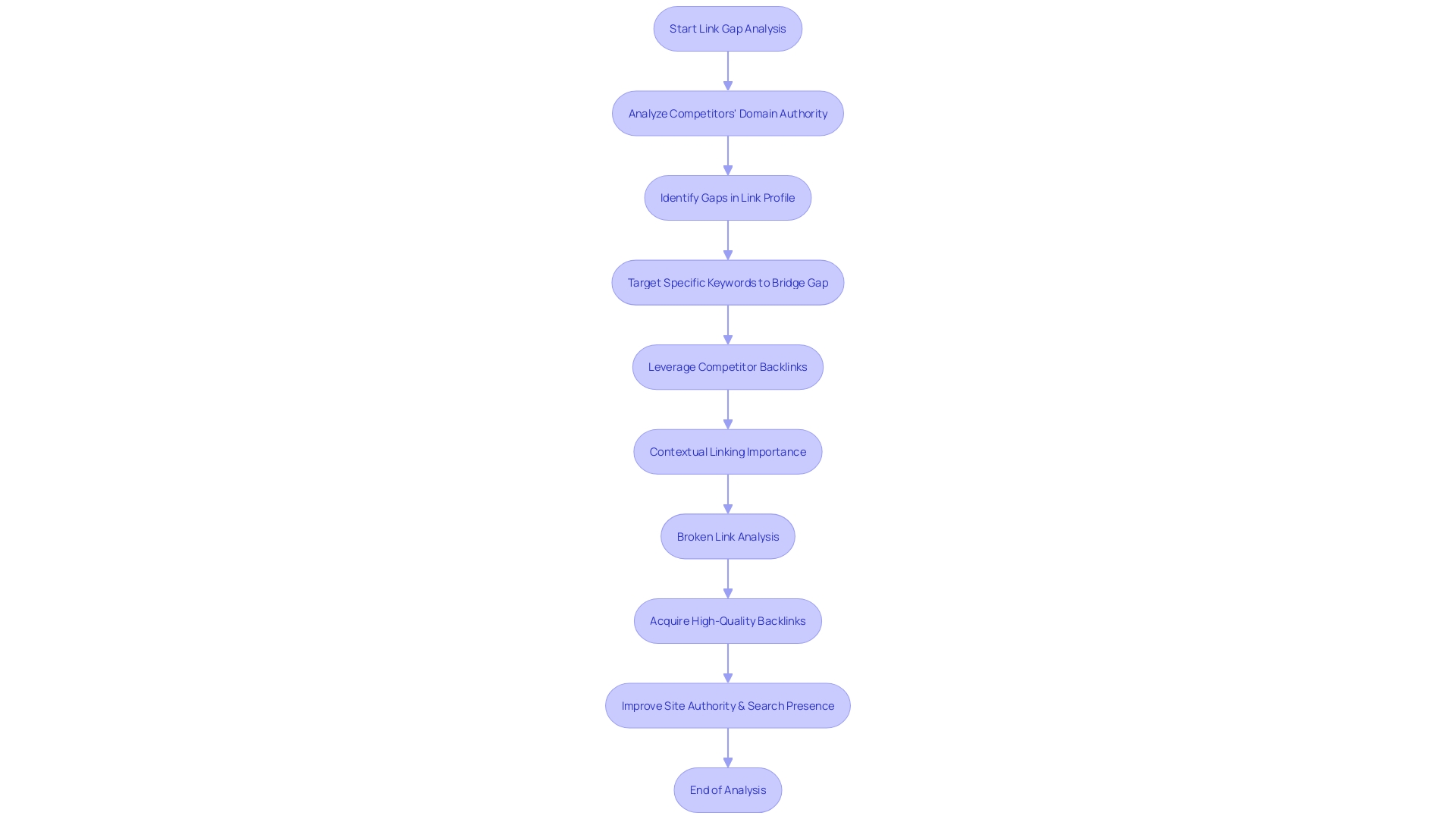 Flowchart: Link Gap Analysis Process