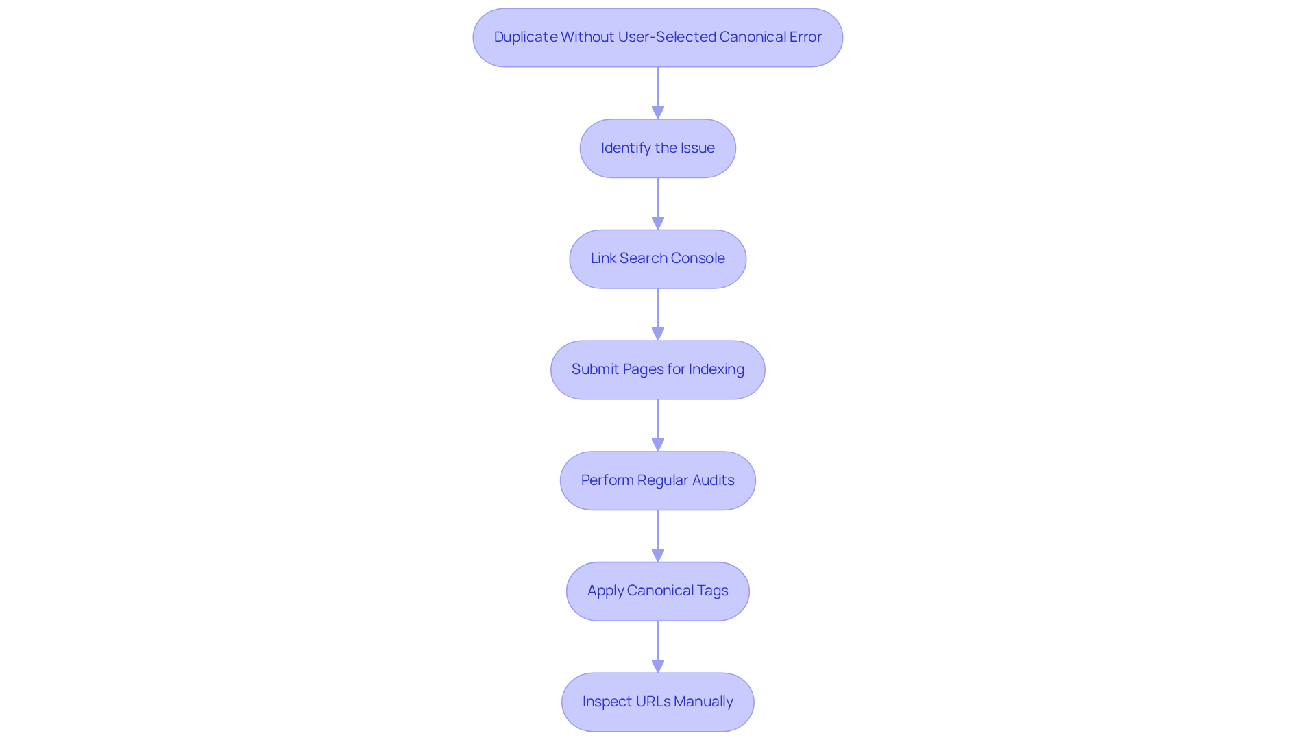 Follow the arrows in the flowchart to see how to tackle the 'Duplicate Without User-Selected Canonical' error. Each box represents a step you need to take to fix the issue and improve your site's SEO.