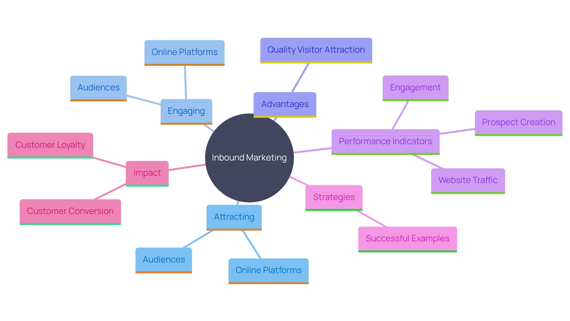 This mind map illustrates the key concepts and relationships within inbound marketing, highlighting its benefits, strategies, and performance indicators.