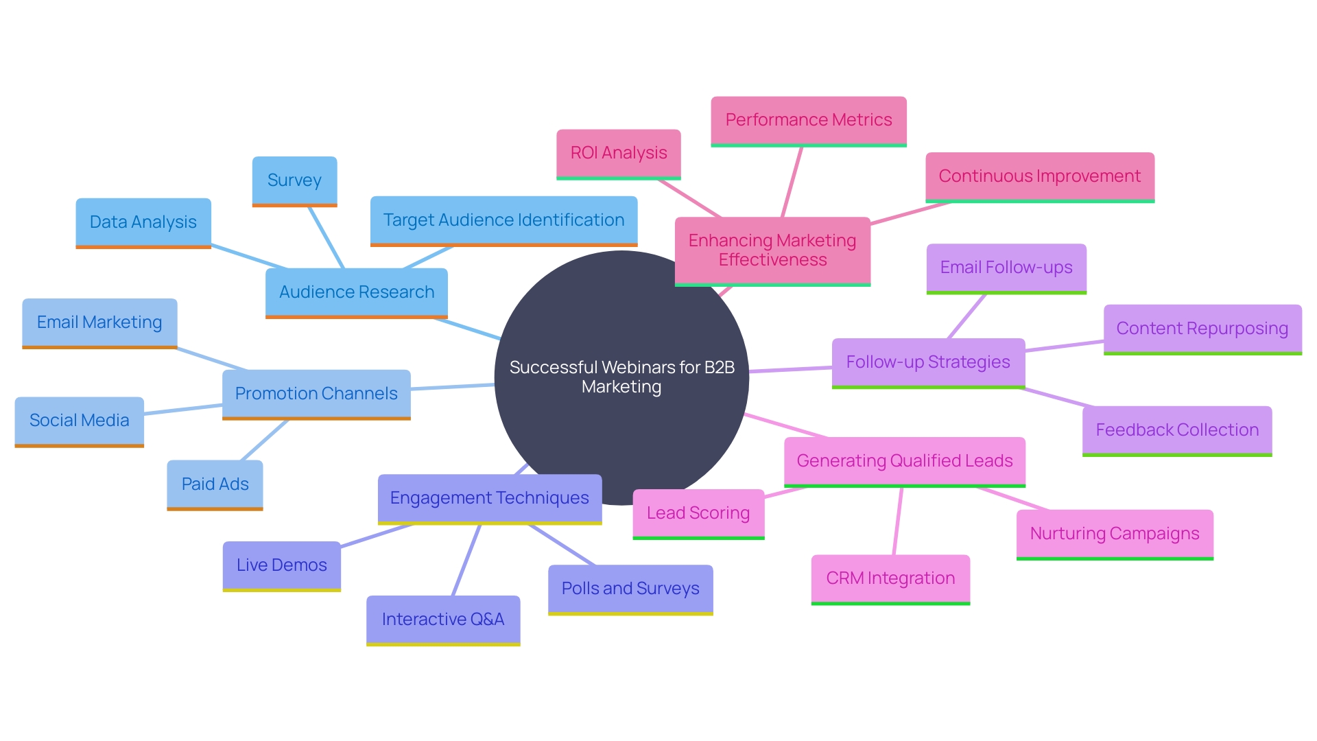 This mind map illustrates the key components and strategies for effectively utilizing webinars as a B2B marketing tool. It highlights the importance of understanding the target audience, promoting the webinar, engaging participants, and following up post-event.